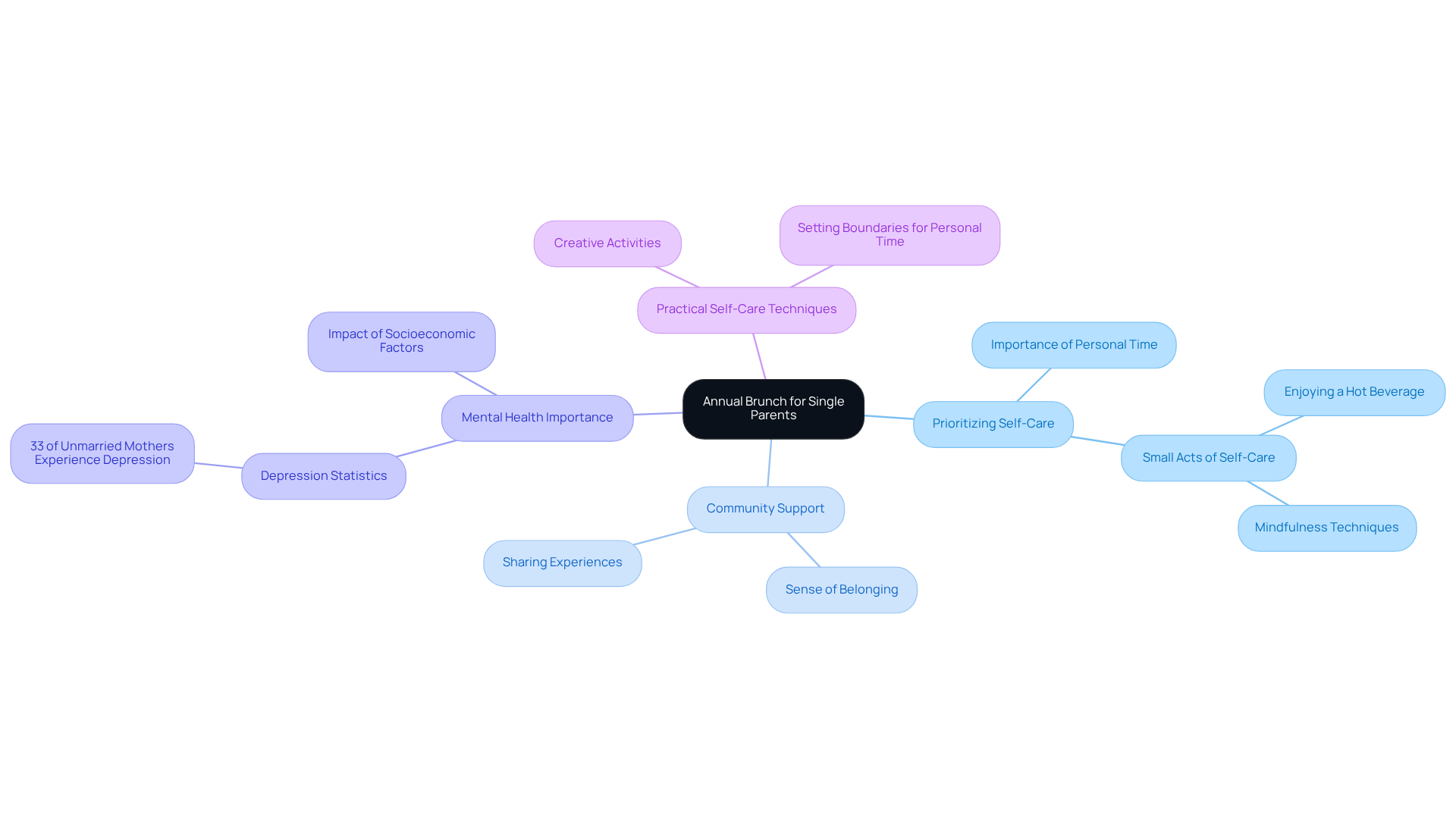 The central node shows the main event, while branches explore the importance of self-care, community, mental health, and practical tips — follow the branches to understand how they connect and support one another.