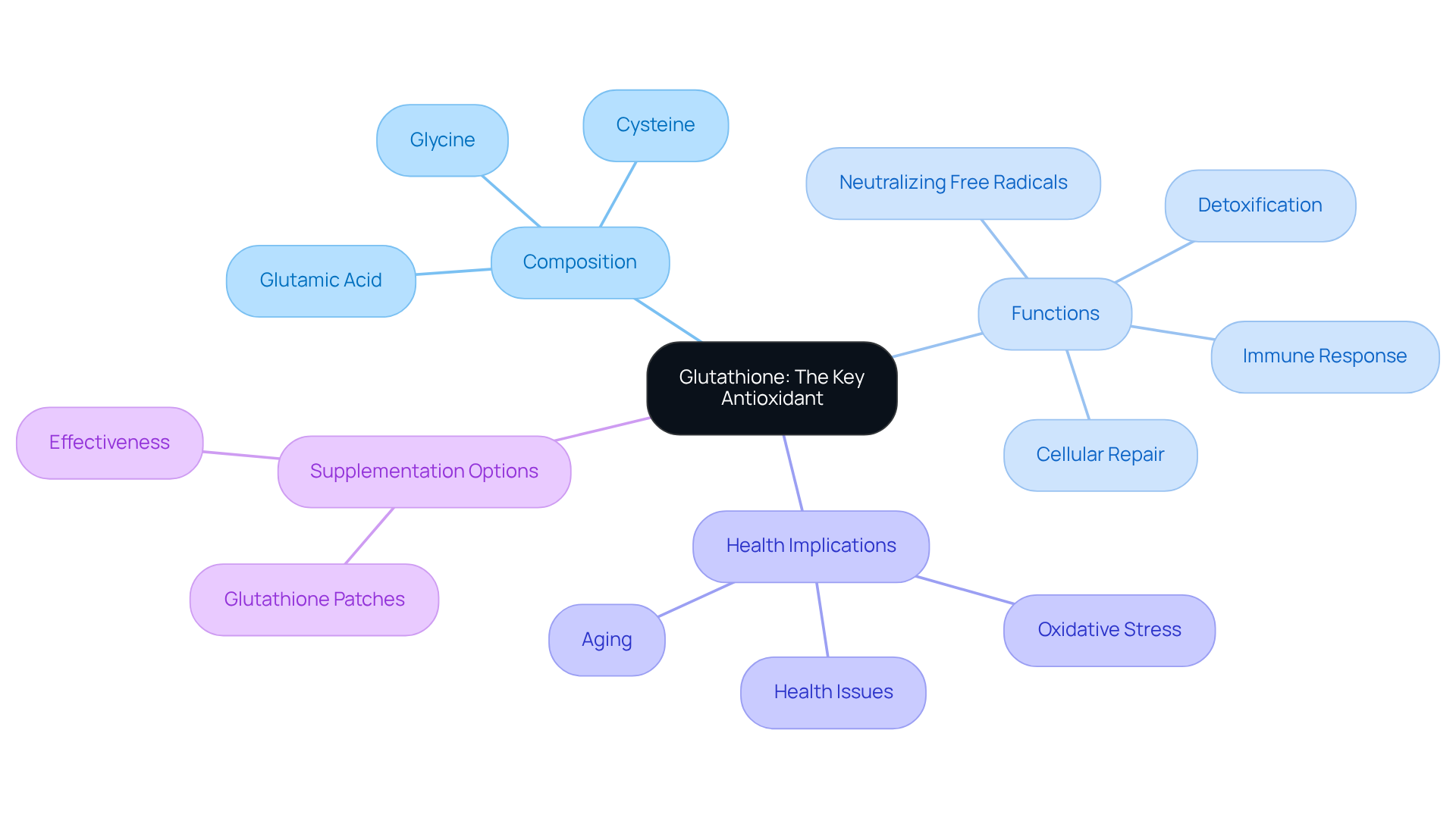 This mindmap starts with glutathione at the center, branching out to show its components, functions, health implications, and options for supplementation. Each branch represents a key area of understanding, helping you see how everything connects to the central idea of glutathione's role in health. This mindmap starts with glutathione at the center, branching out to show its components, functions, health implications, and options for supplementation. Each branch represents a key area of understanding, helping you see how everything connects to the central idea of glutathione's role in health.