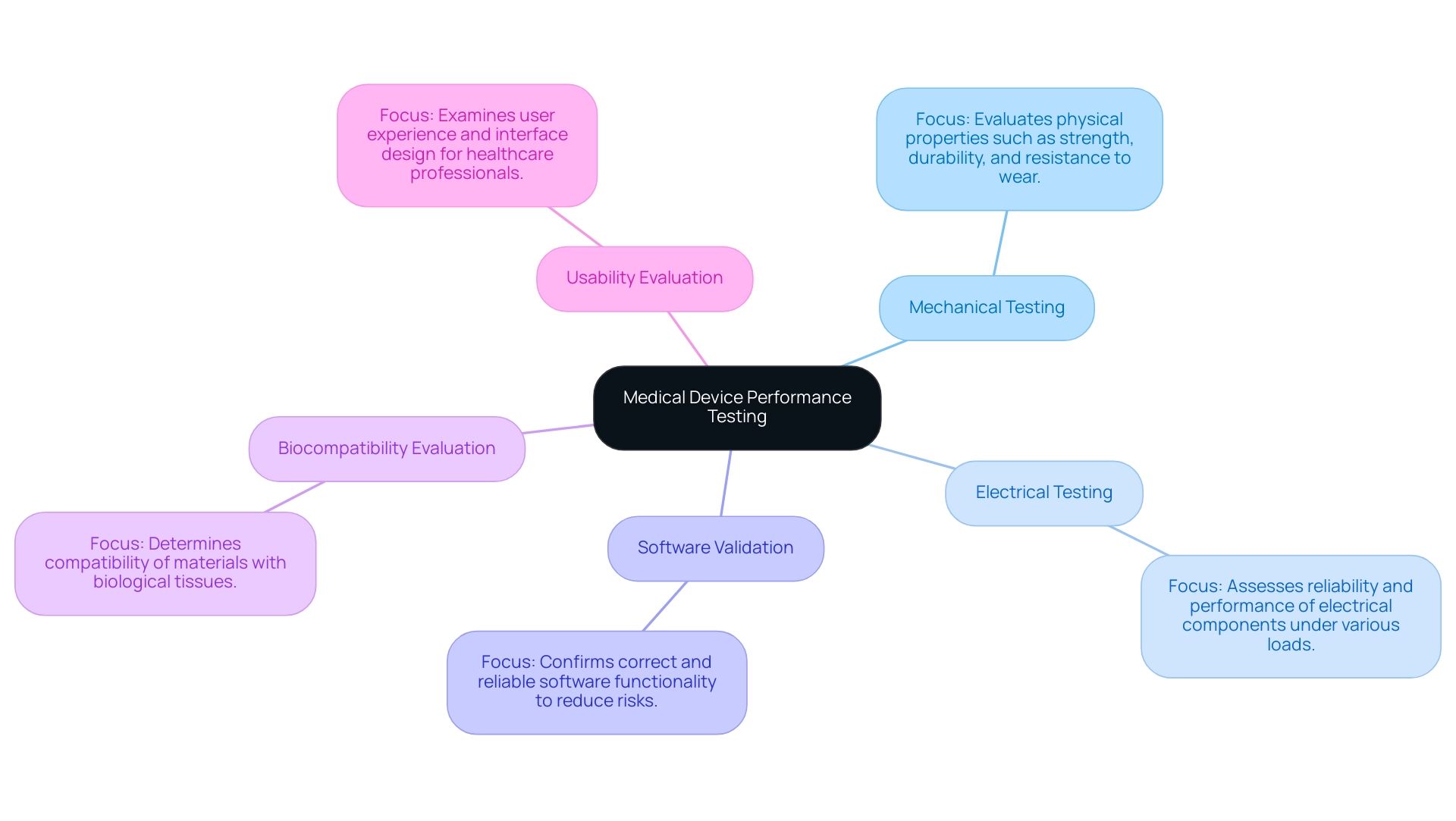 Each branch represents a category of testing, with descriptions highlighting their specific focus areas within the performance testing process.