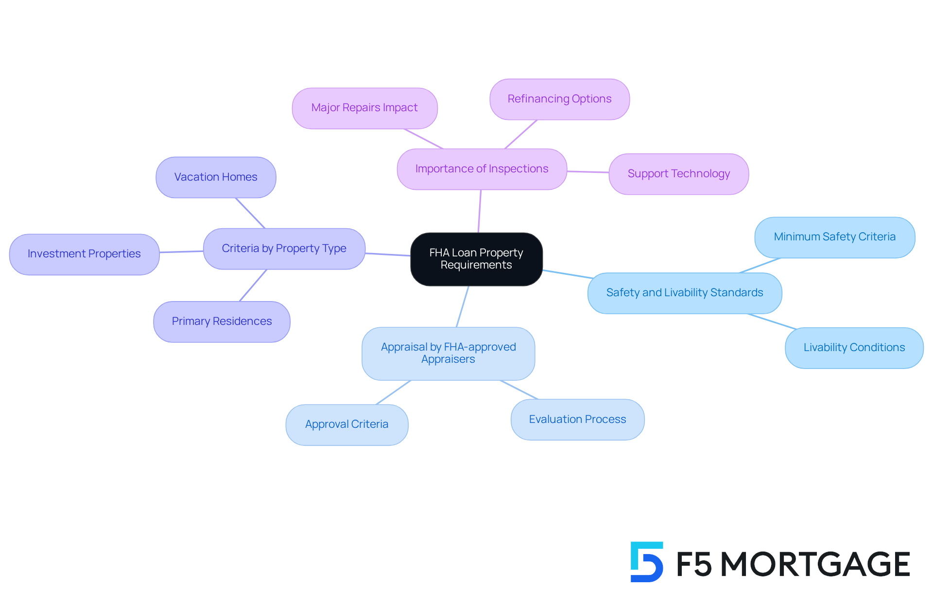 The center represents the FHA loan property requirements, with branches showing different aspects like standards and inspection needs. Follow the branches to understand how each requirement contributes to qualifying for FHA financing.