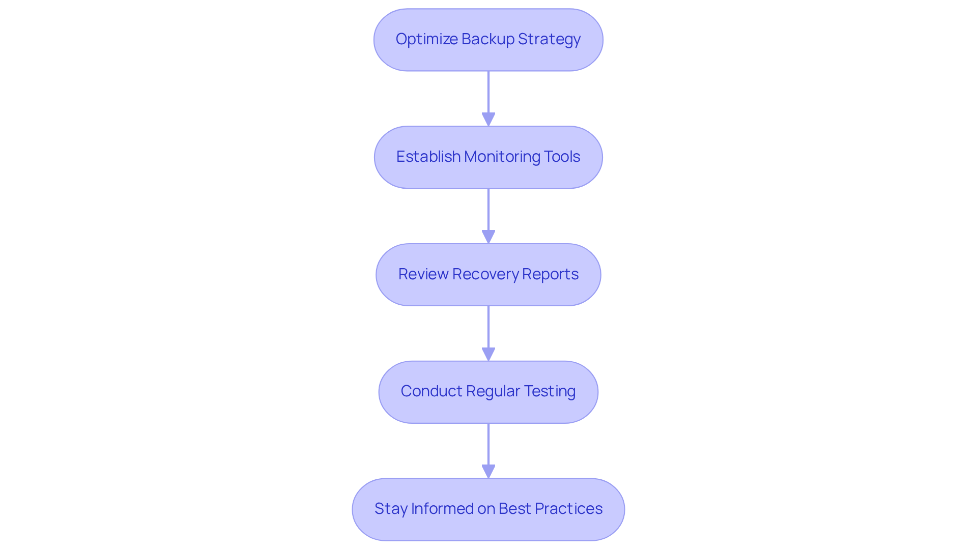 Follow the arrows to see how each practice contributes to a stronger backup strategy. Each box represents a key action you can take to protect your data and improve recovery processes. Follow the arrows to see how each practice contributes to a stronger backup strategy. Each box represents a key action you can take to protect your data and improve recovery processes.