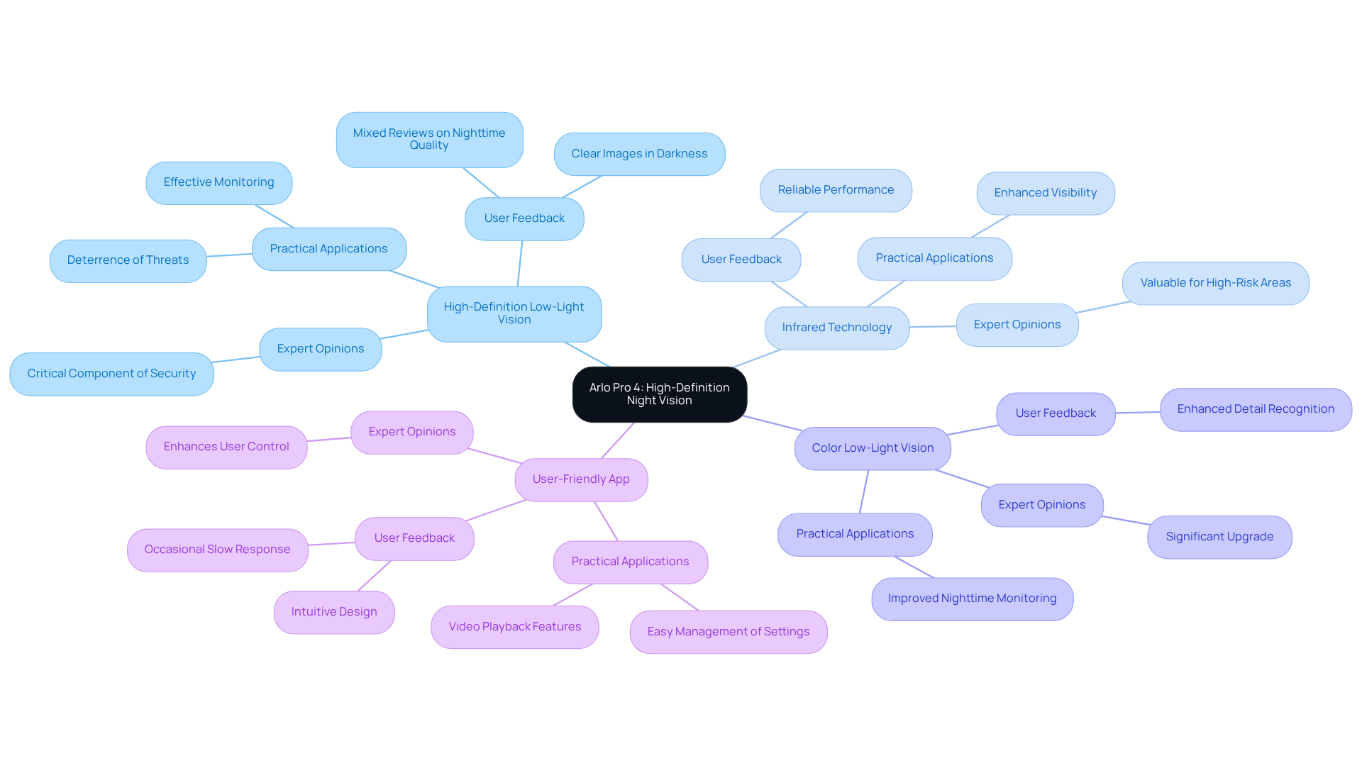 The central node represents the Arlo Pro 4 camera, with branches showing its key features and how they contribute to security. Each branch highlights different aspects, making it easy to understand the camera's capabilities.