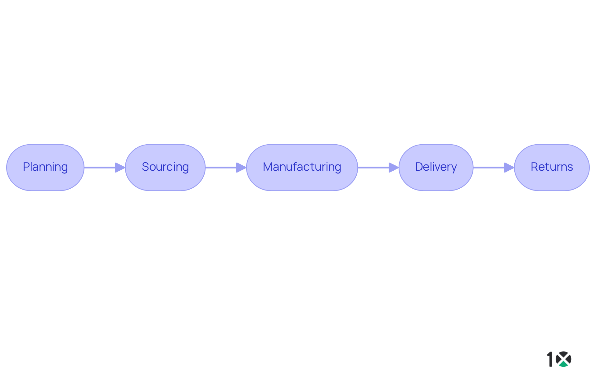 Each box represents a crucial stage in the supply chain process. Follow the arrows to see how each stage connects and impacts the next, illustrating the flow of products from suppliers to customers.