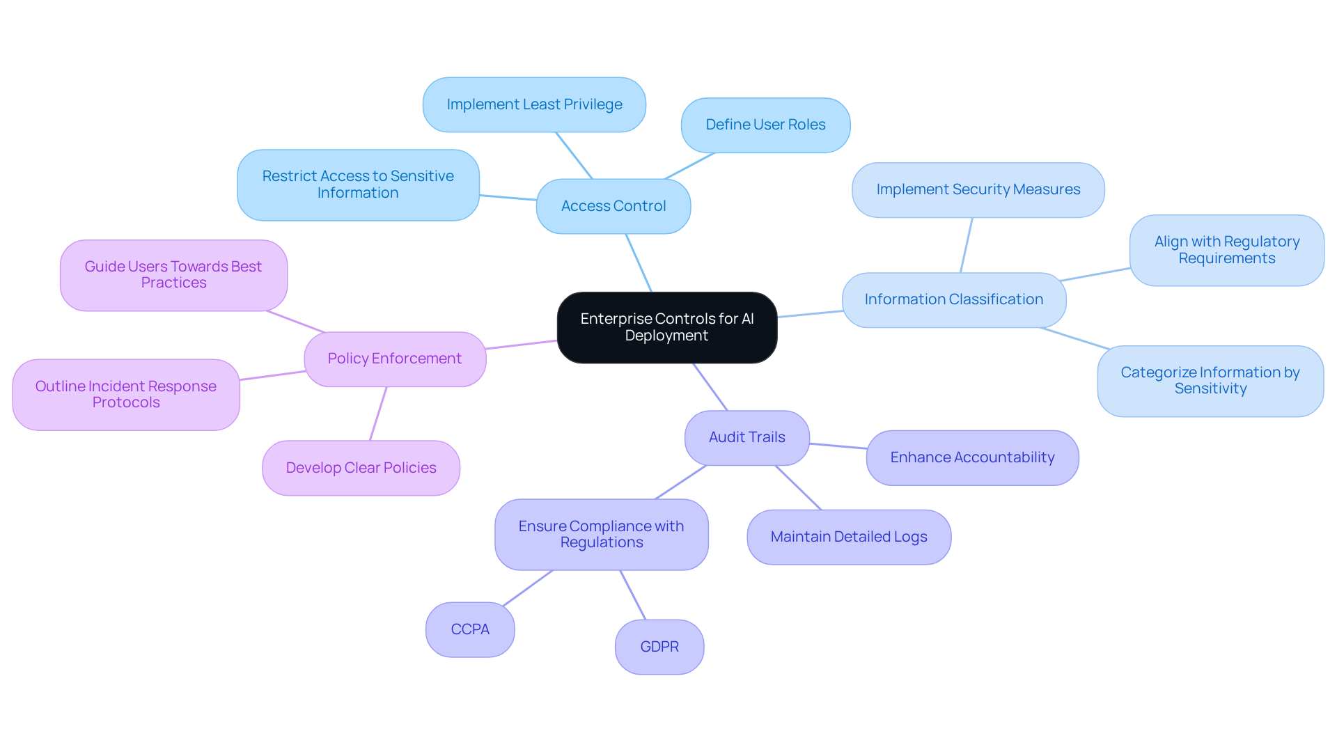 The central node represents the overall goal of establishing controls for AI. Each branch shows a key practice, and the sub-branches provide more details on how to implement these practices effectively.
