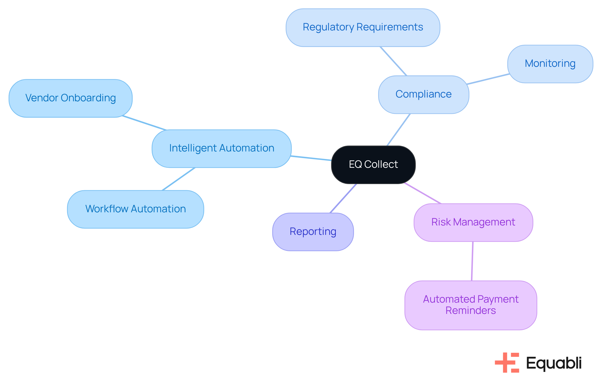 The central node represents EQ Collect, with branches illustrating its key features. Each branch shows how specific functionalities contribute to productivity, compliance, and risk management.