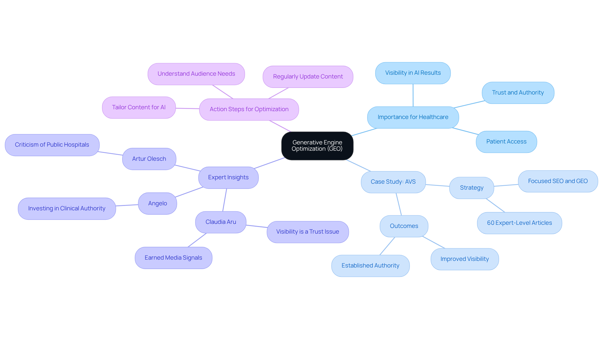 The central node represents GEO, and the branches show its importance, real-world applications, expert opinions, and steps to optimize content. Follow the branches to explore how GEO can enhance healthcare websites.
