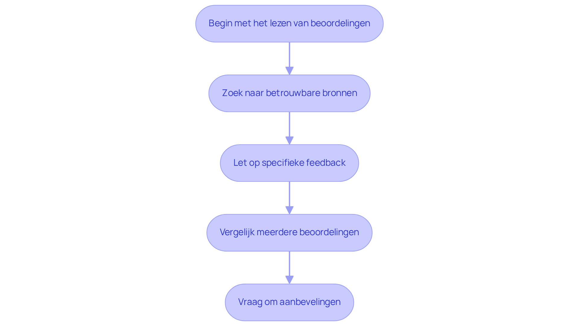 Deze flowchart helpt je de stappen te volgen voor het lezen van beoordelingen. Volg de pijlen van stap naar stap om de beste fietstas te kiezen, en let op de kleuren voor extra duidelijkheid! Deze flowchart helpt je de stappen te volgen voor het lezen van beoordelingen. Volg de pijlen van stap naar stap om de beste fietstas te kiezen, en let op de kleuren voor extra duidelijkheid!
