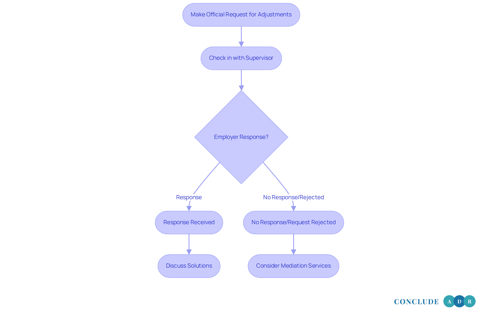 Follow the arrows to see the steps you need to take. Each box represents an action, and the diamond shows a decision point where you might need to choose your next step.