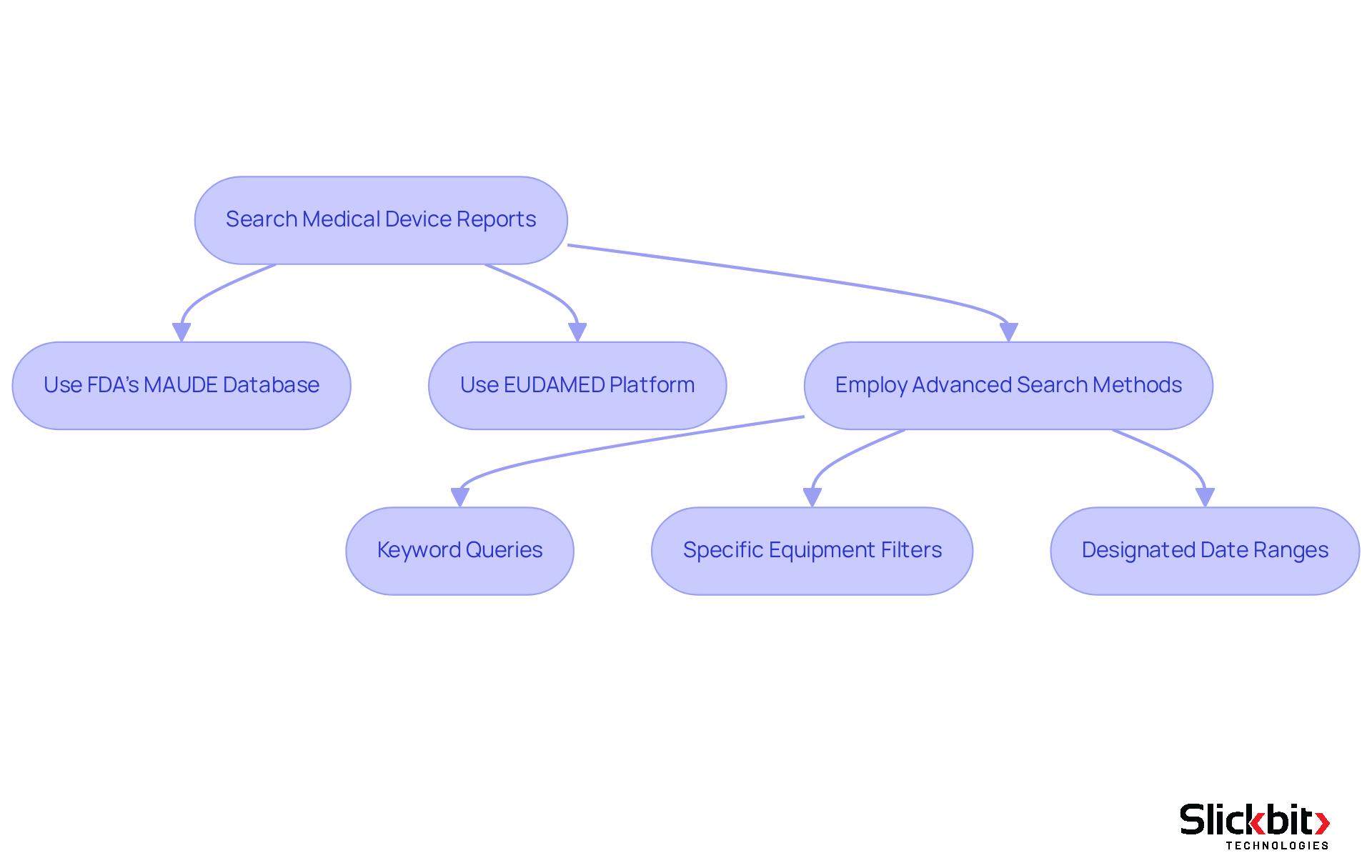 Follow the arrows to see how to effectively search for medical device reports, starting from the databases to the advanced search techniques that refine your results.