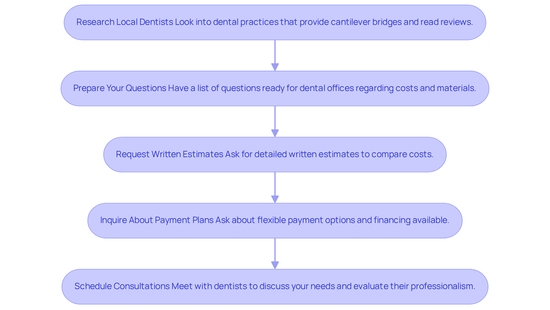Follow the arrows to see the steps you need to take to gather quotes for dental care. Each box represents an action you can take to help manage the costs of dental procedures. Follow the arrows to see the steps you need to take to gather quotes for dental care. Each box represents an action you can take to help manage the costs of dental procedures.