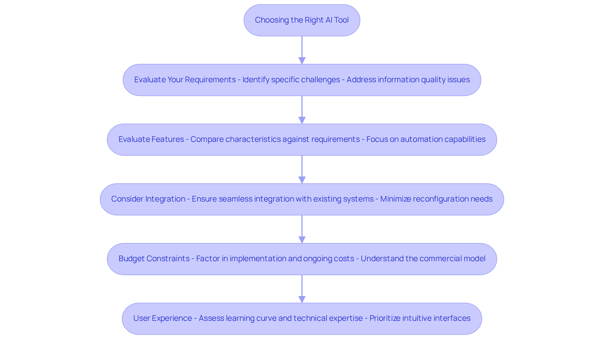 This flowchart guides you through the essential steps to choose the right AI tool for your data team. Each box represents a key consideration, and the arrows show the order in which you should evaluate them.