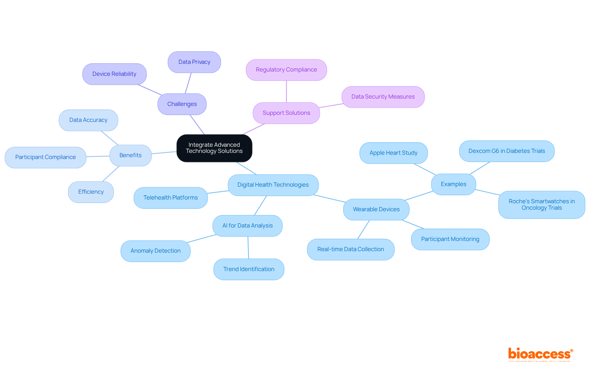 The central node represents the main theme of integrating technology. Each branch shows different aspects, like specific technologies and their benefits or challenges. Follow the branches to explore how these elements connect and contribute to improving clinical studies.