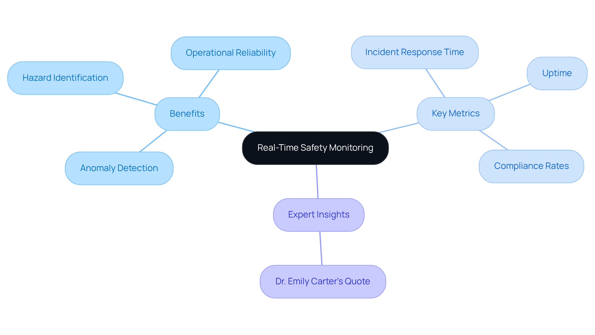 This mindmap illustrates how real-time safety monitoring enhances operational reliability in drone logistics. Start at the center with the main concept, then explore the benefits, key metrics for evaluation, and insights from experts. Each branch represents a different aspect of the topic, helping you see how they connect and contribute to overall safety.