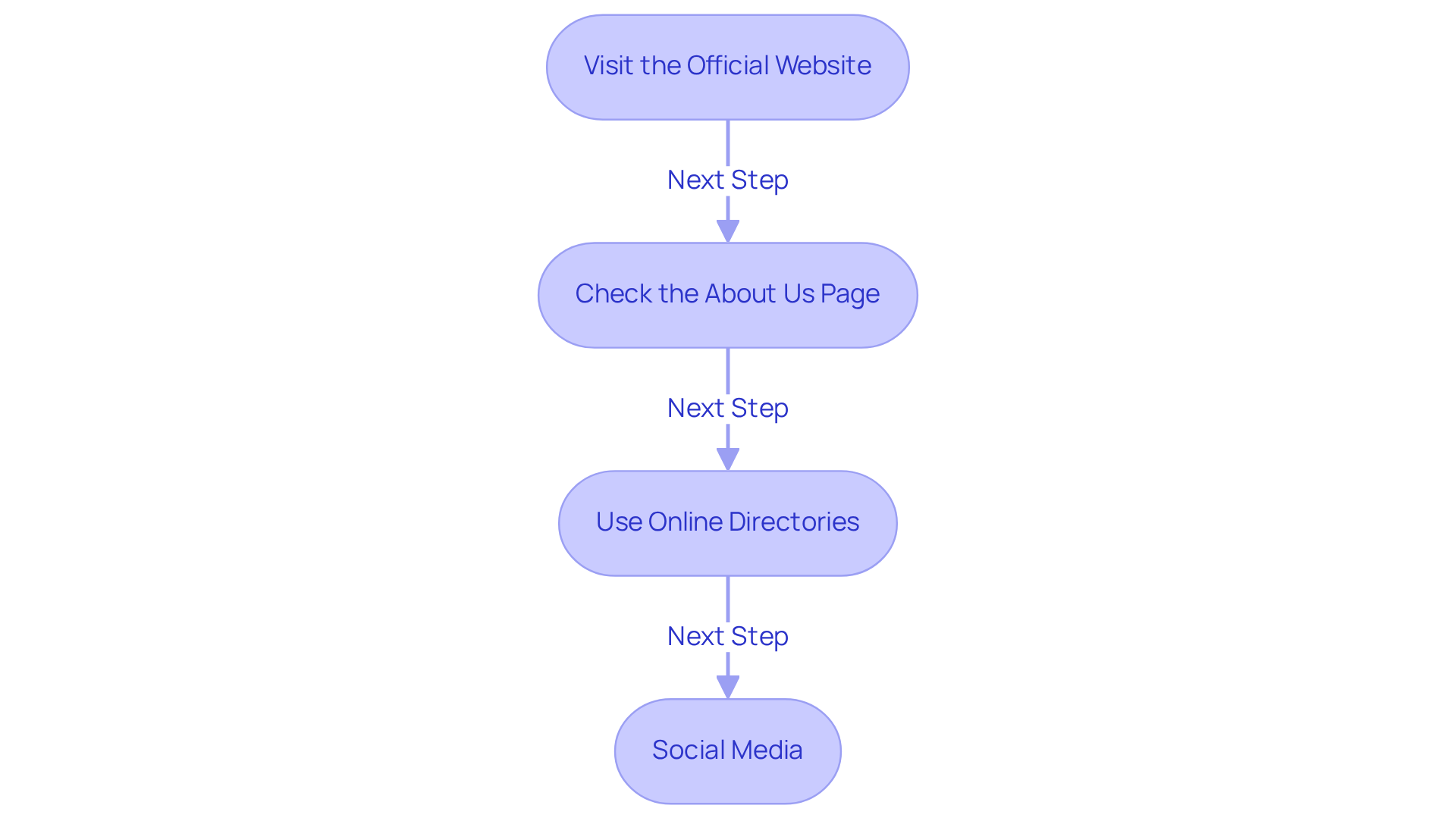Follow the arrows to see how to find the contact information for Napleton Cadillac. Each box shows a step you can take, from visiting their website to checking social media for updates.