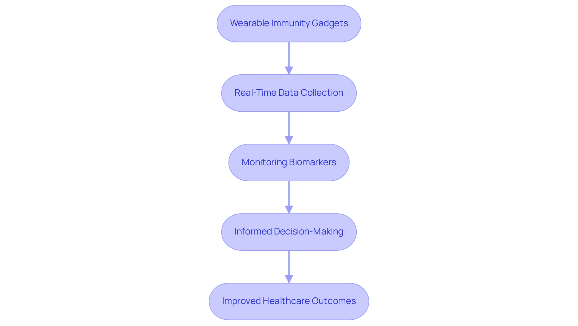 Follow the arrows to see how wearable gadgets collect data, help monitor health, and lead to better treatment decisions for patients.