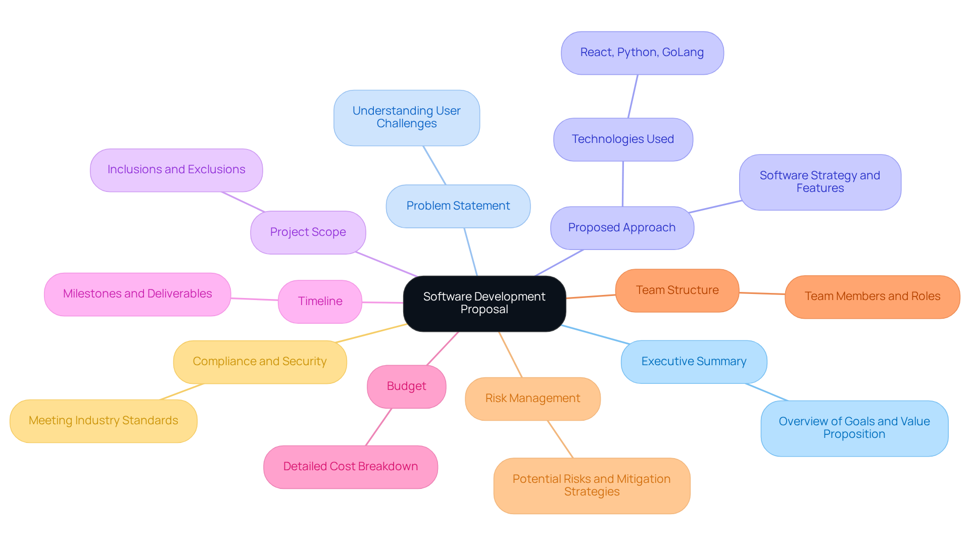 The central node represents the proposal, while each branch shows a key component. Follow the branches to see descriptions of each part, helping you understand what makes a strong proposal.