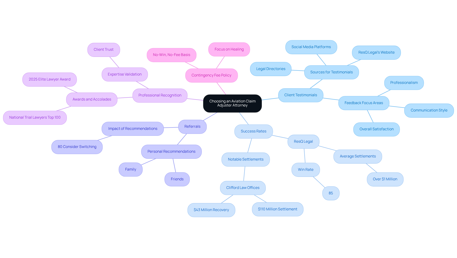 This mindmap helps you visualize the key factors to consider when selecting an aviation claim adjuster attorney. Each branch represents a different aspect of your research, guiding you through the process of finding the right legal support.