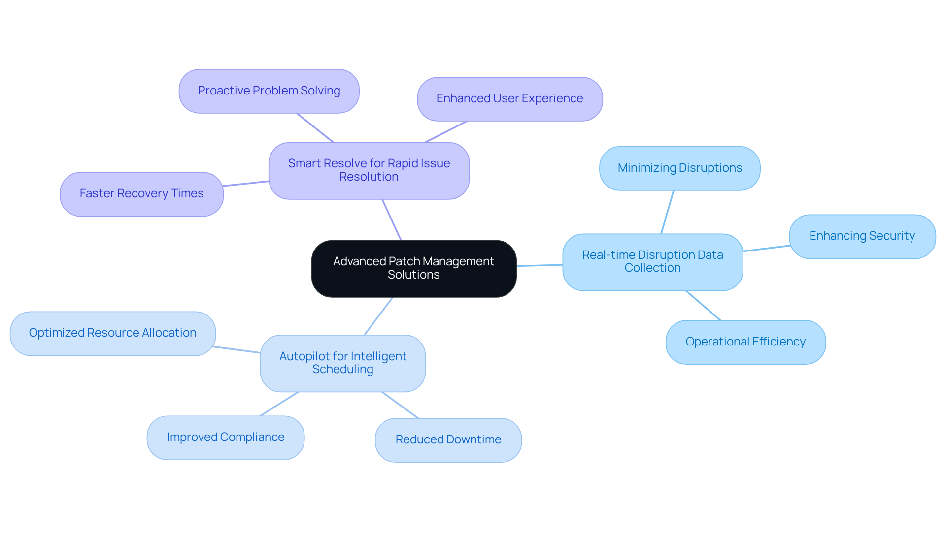 The central node represents the main topic, while the branches show key features and their benefits. Follow the branches to understand how each feature contributes to seamless updates and operational efficiency.
