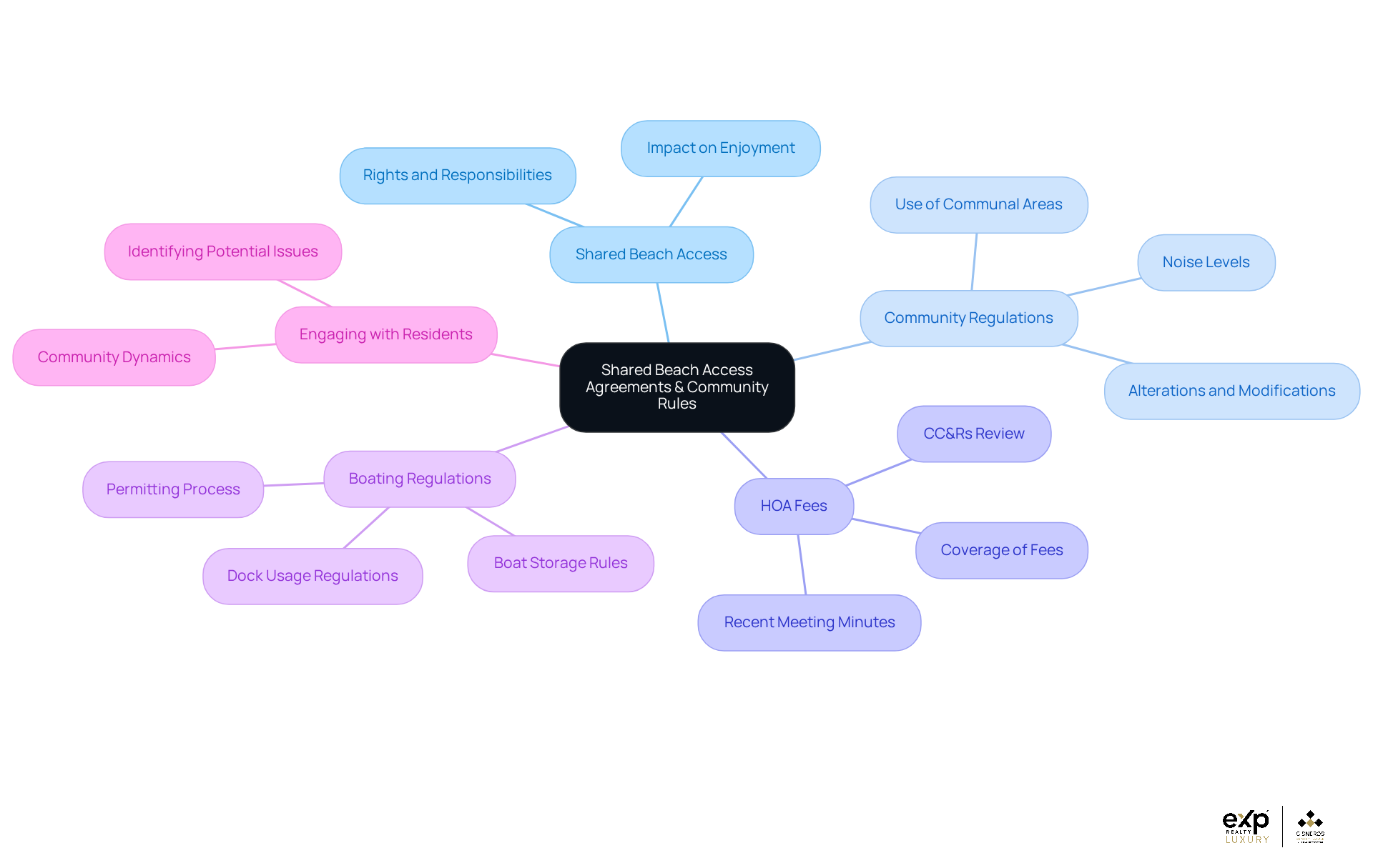 Start at the center with the main theme, then follow the branches to explore each topic and its related considerations. This layout helps you understand how each aspect connects to your living experience.