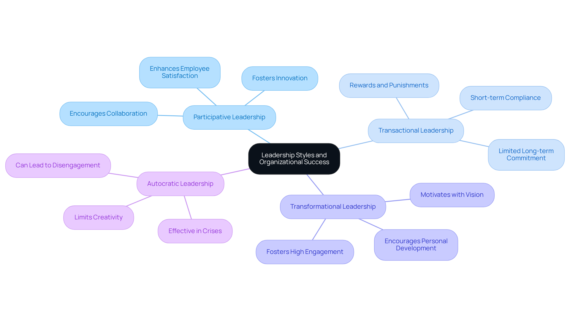 The central node represents the overall theme of leadership styles. Each branch shows a different style, and the sub-branches explain how each style affects team dynamics and organizational success. The colors help differentiate between styles, making it easier to understand their unique contributions. The central node represents the overall theme of leadership styles. Each branch shows a different style, and the sub-branches explain how each style affects team dynamics and organizational success. The colors help differentiate between styles, making it easier to understand their unique contributions.