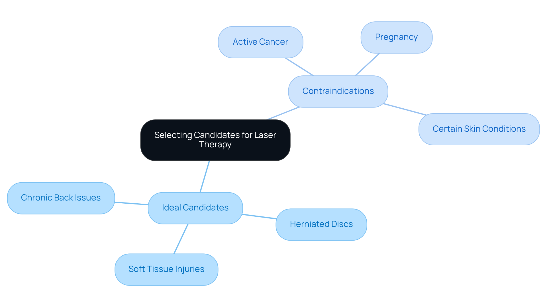 The central node represents the overall goal of selecting candidates for laser therapy. The branches show who is suitable for treatment and who should avoid it, helping you understand the criteria at a glance.