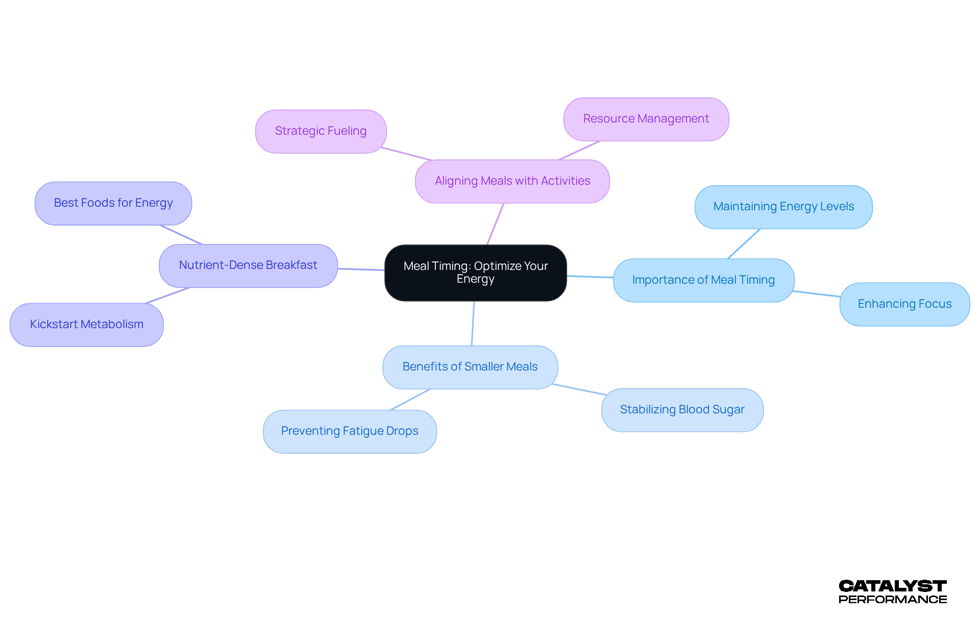 The central node represents the main topic of meal timing. Each branch shows a key aspect of how meal timing affects energy levels, with sub-branches providing more details. Follow the branches to understand how to optimize your meals for better vitality.