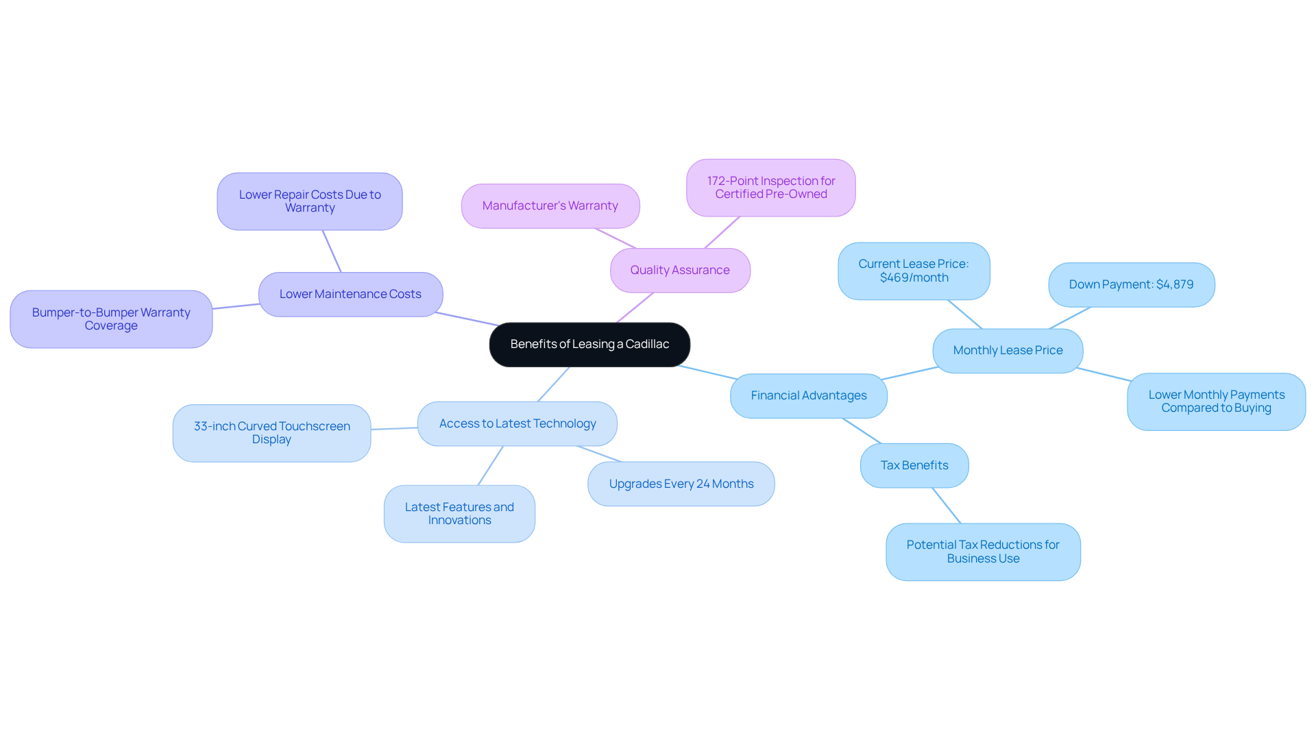 This mindmap shows the various advantages of leasing a Cadillac. Start at the center with the main topic, then follow the branches to explore each benefit. Each branch highlights a different aspect of leasing, making it easy to see how leasing can be a smart choice for luxury vehicle enthusiasts. This mindmap shows the various advantages of leasing a Cadillac. Start at the center with the main topic, then follow the branches to explore each benefit. Each branch highlights a different aspect of leasing, making it easy to see how leasing can be a smart choice for luxury vehicle enthusiasts.