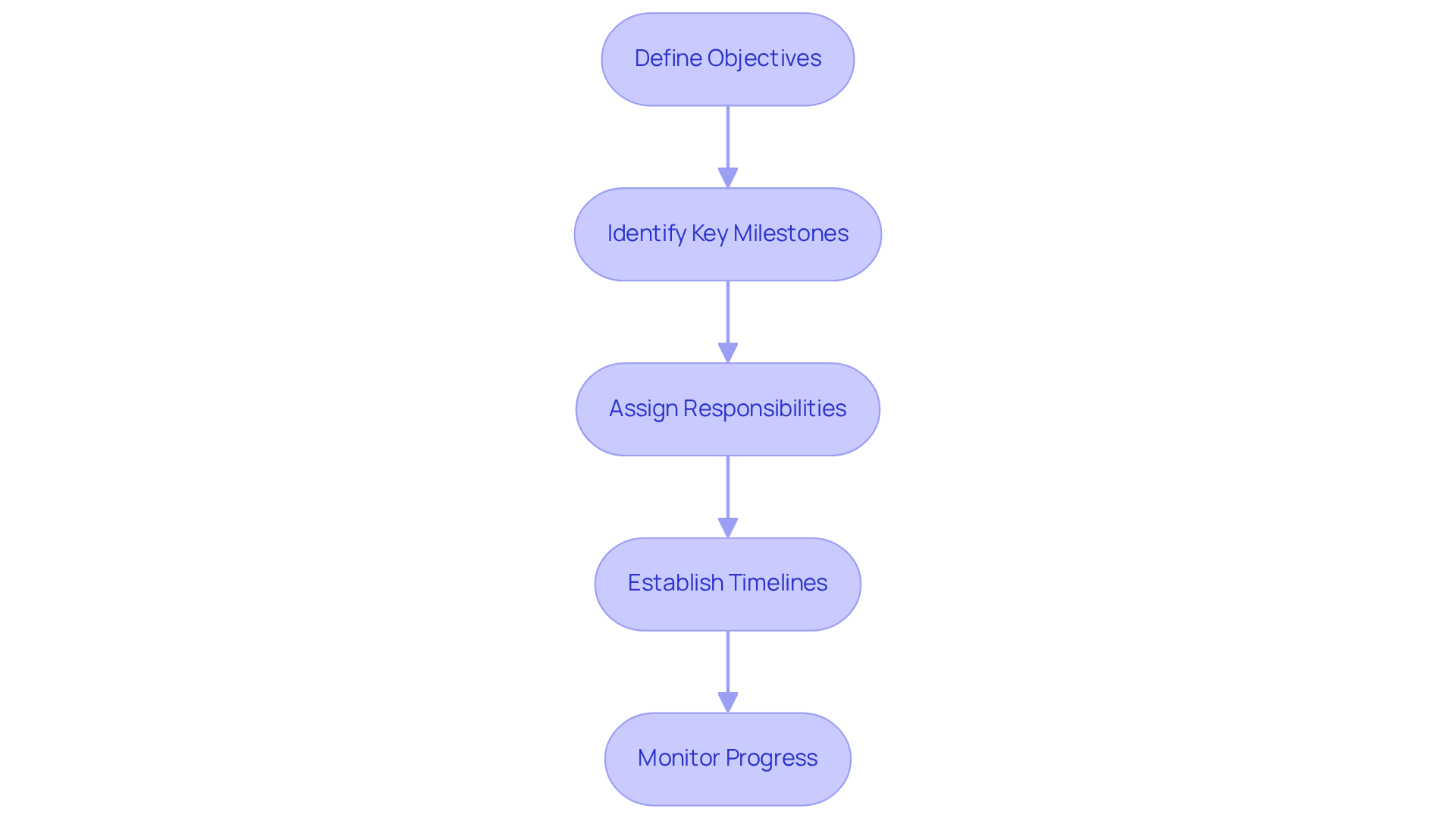 Each box represents a step in the compliance process. Follow the arrows to see how each step connects to the next, guiding you through the roadmap creation.