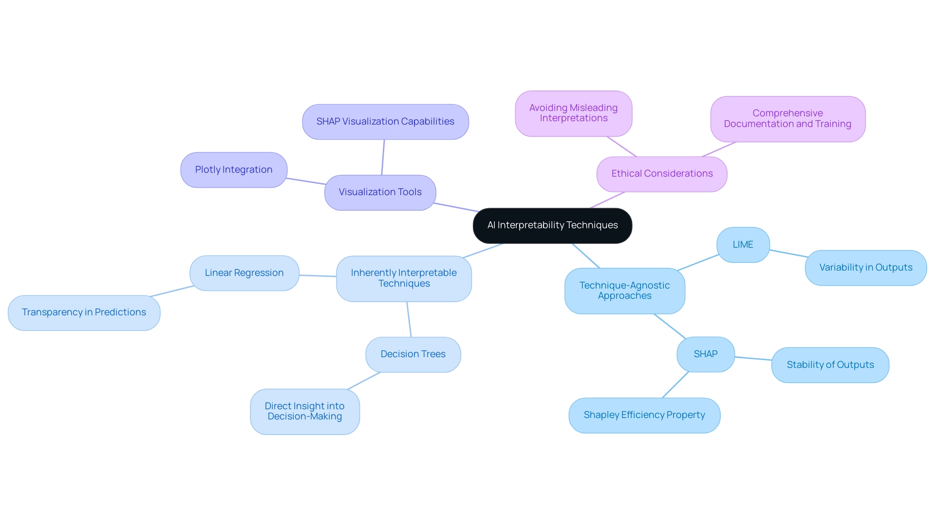 Each branch represents a category of techniques, with sub-branches detailing specific methods and their attributes.