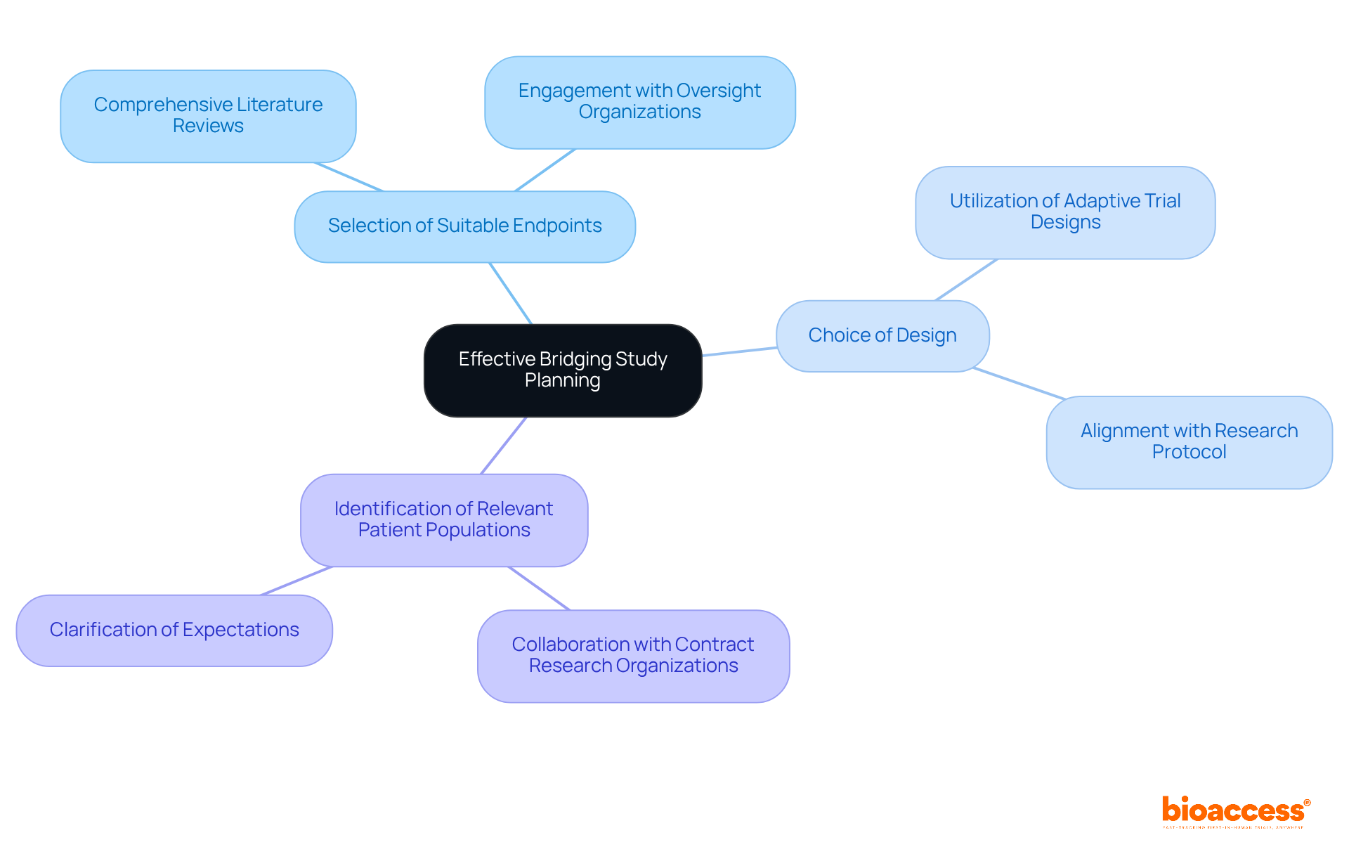 The central node represents the main topic, while the branches show key factors and strategies that contribute to effective planning. Each color-coded branch helps differentiate between various aspects of the study planning process.