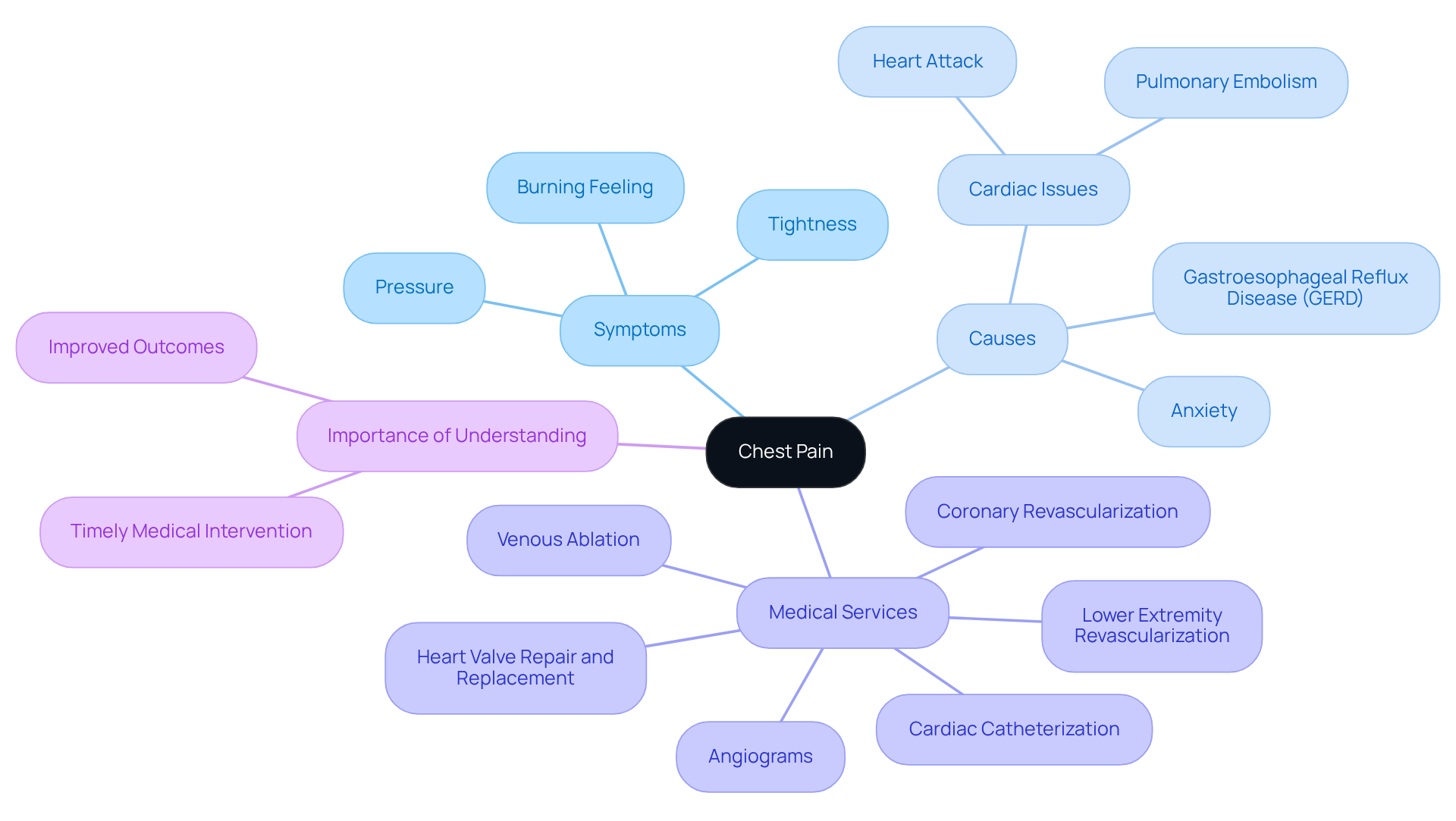 This mindmap starts with 'Chest Pain' at the center. Each branch represents a different aspect of chest pain, such as symptoms and causes. The sub-branches provide more details, helping you see how everything connects. It's a great way to visualize the complexity of chest pain and its implications for health.