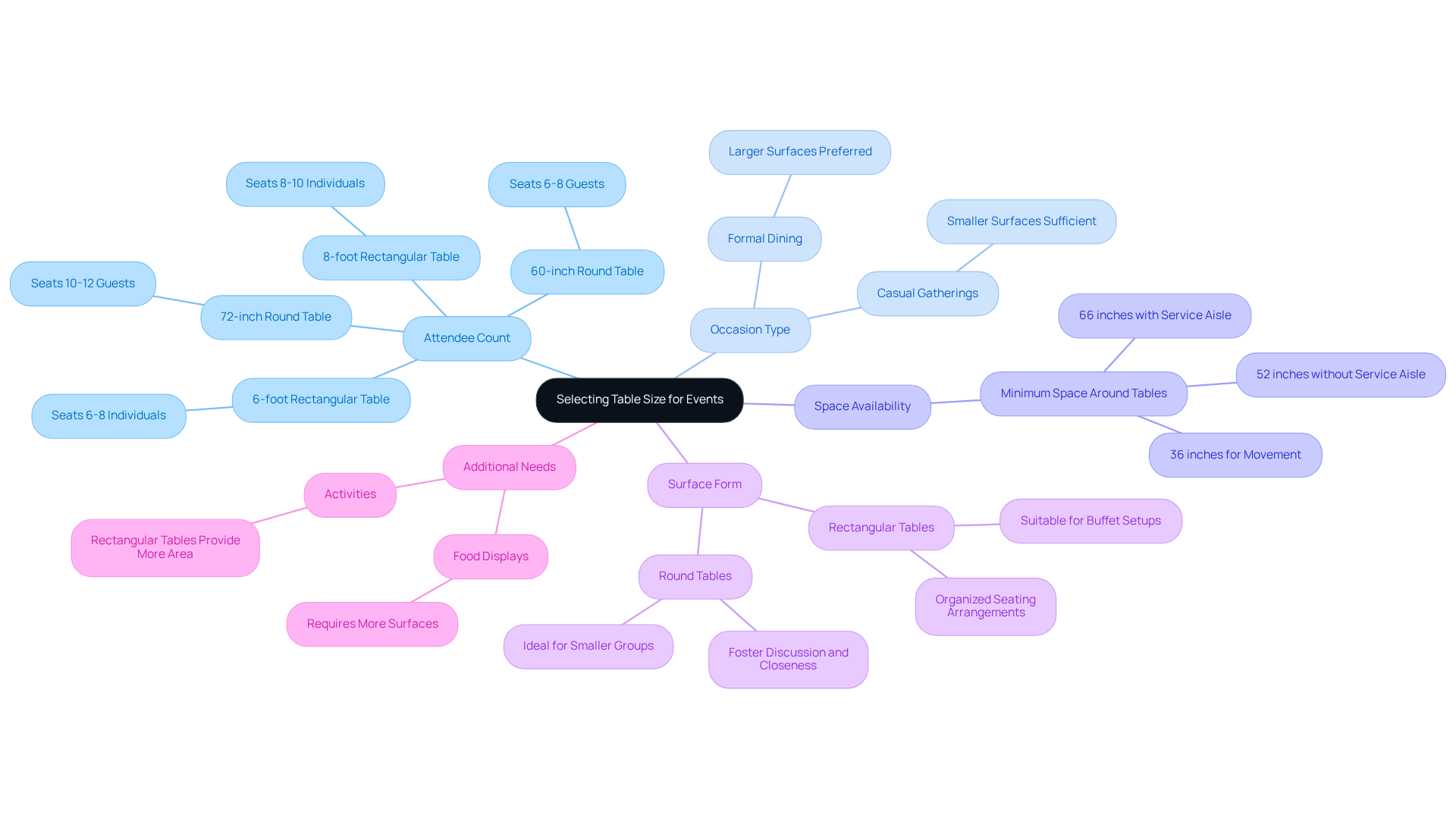 Start at the center with the main topic, then explore each branch to see how different factors affect your table size choices. Each branch represents a key consideration, and the sub-branches provide more details. Start at the center with the main topic, then explore each branch to see how different factors affect your table size choices. Each branch represents a key consideration, and the sub-branches provide more details.