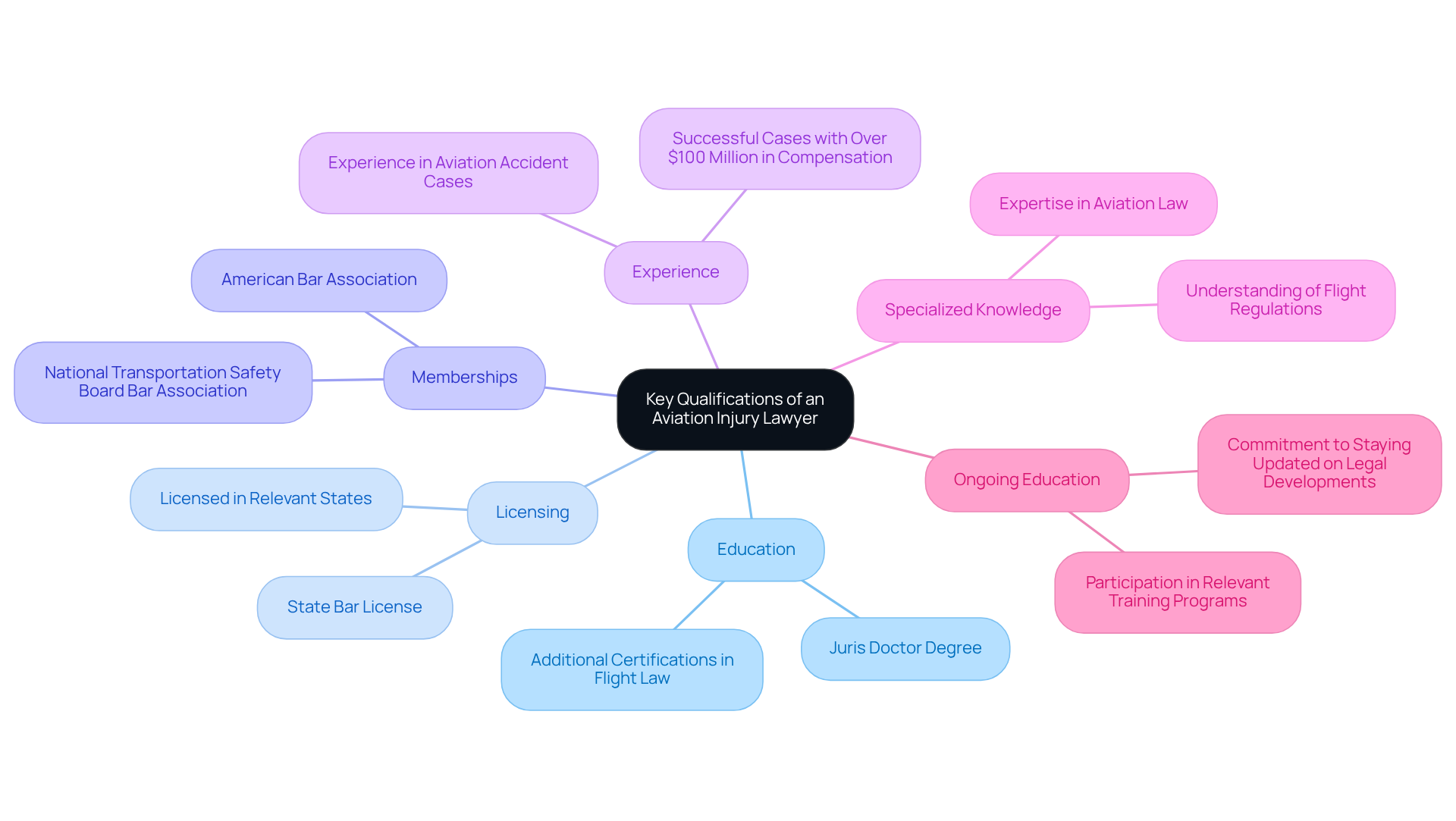 This mindmap helps you visualize the essential qualifications to look for in an aviation injury lawyer. Start at the center with the main topic, then follow the branches to explore each qualification area and its specific details. This way, you can easily understand what makes a lawyer well-suited for your case.