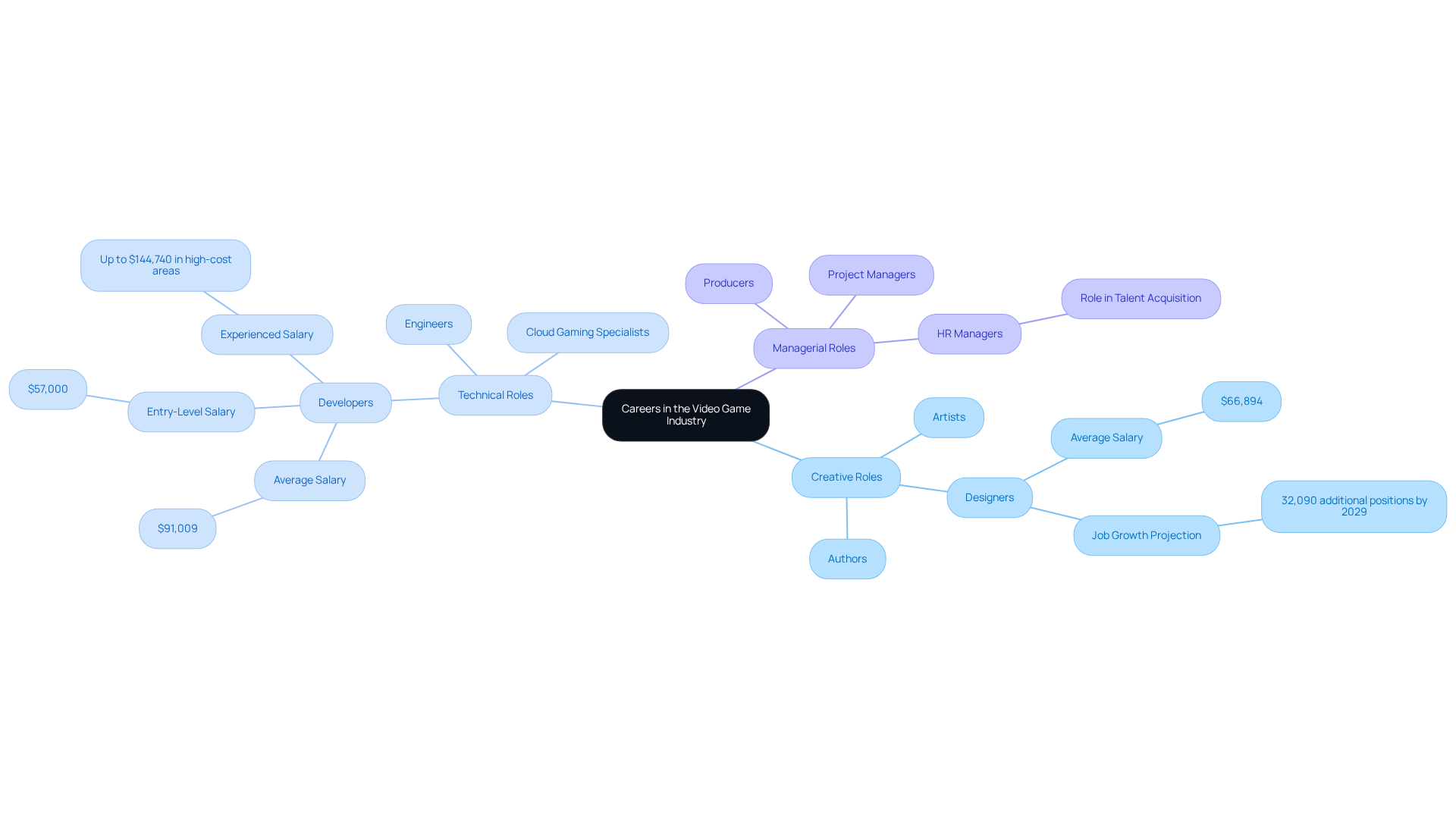 The central node represents the overall theme of careers in the video game industry. Each branch shows a category of roles, and the sub-branches detail specific positions and relevant information like salary and growth projections. The central node represents the overall theme of careers in the video game industry. Each branch shows a category of roles, and the sub-branches detail specific positions and relevant information like salary and growth projections.