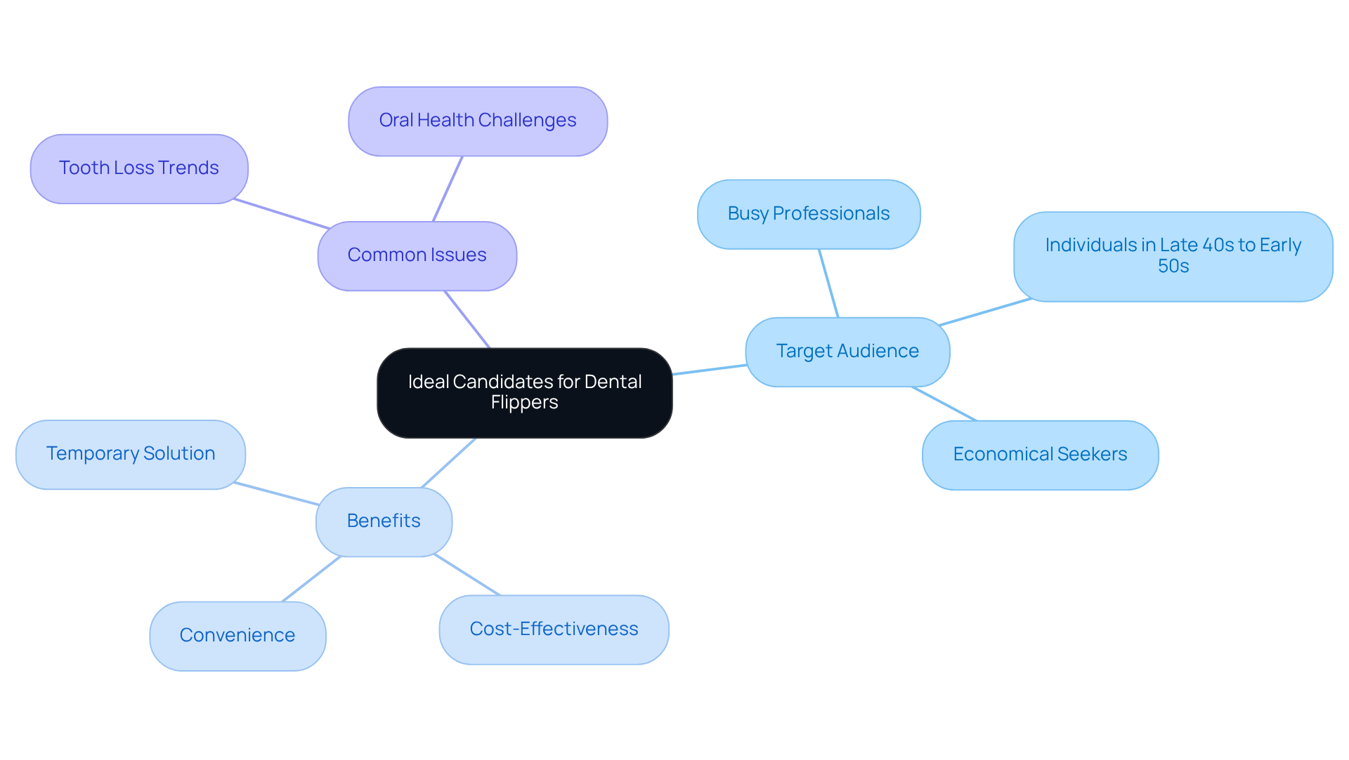 This mindmap shows who should consider dental flippers and why — start at the center for the main topic, then follow the branches to see different categories and details about potential candidates and their needs.