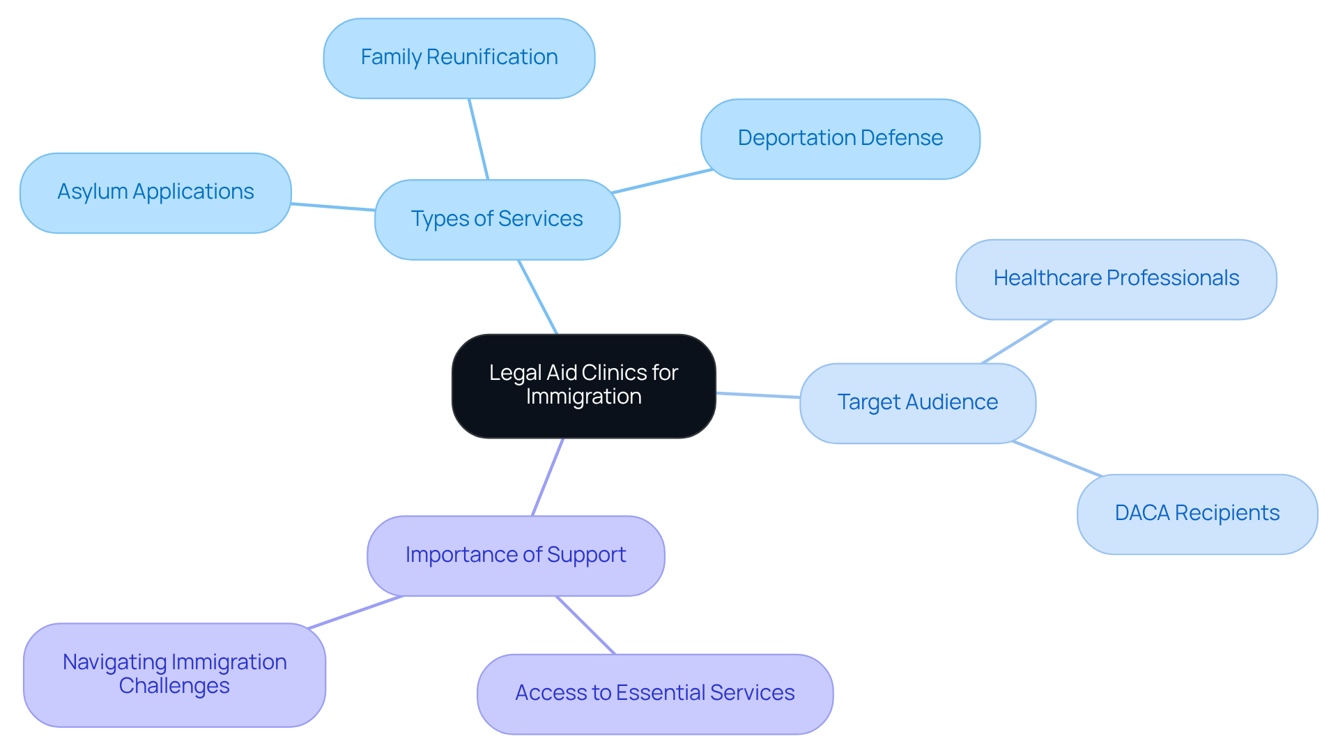 The central node represents legal aid clinics, and the branches show the different services they provide and the people they help. Each color-coded branch helps you see how everything connects.