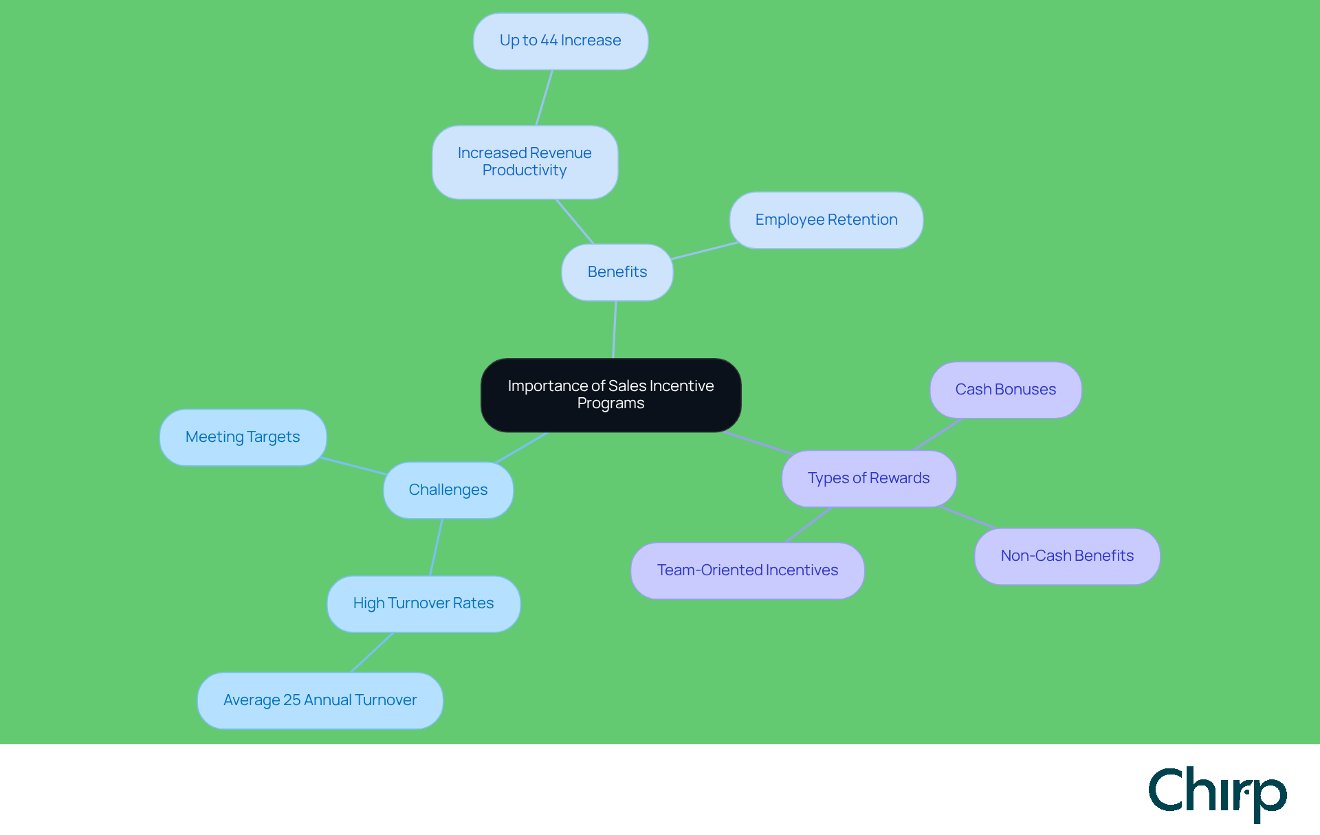 The center shows the main topic, and the branches illustrate the challenges, benefits, and types of rewards associated with sales incentive programs. Each branch helps you understand how these elements contribute to the overall importance of the program.