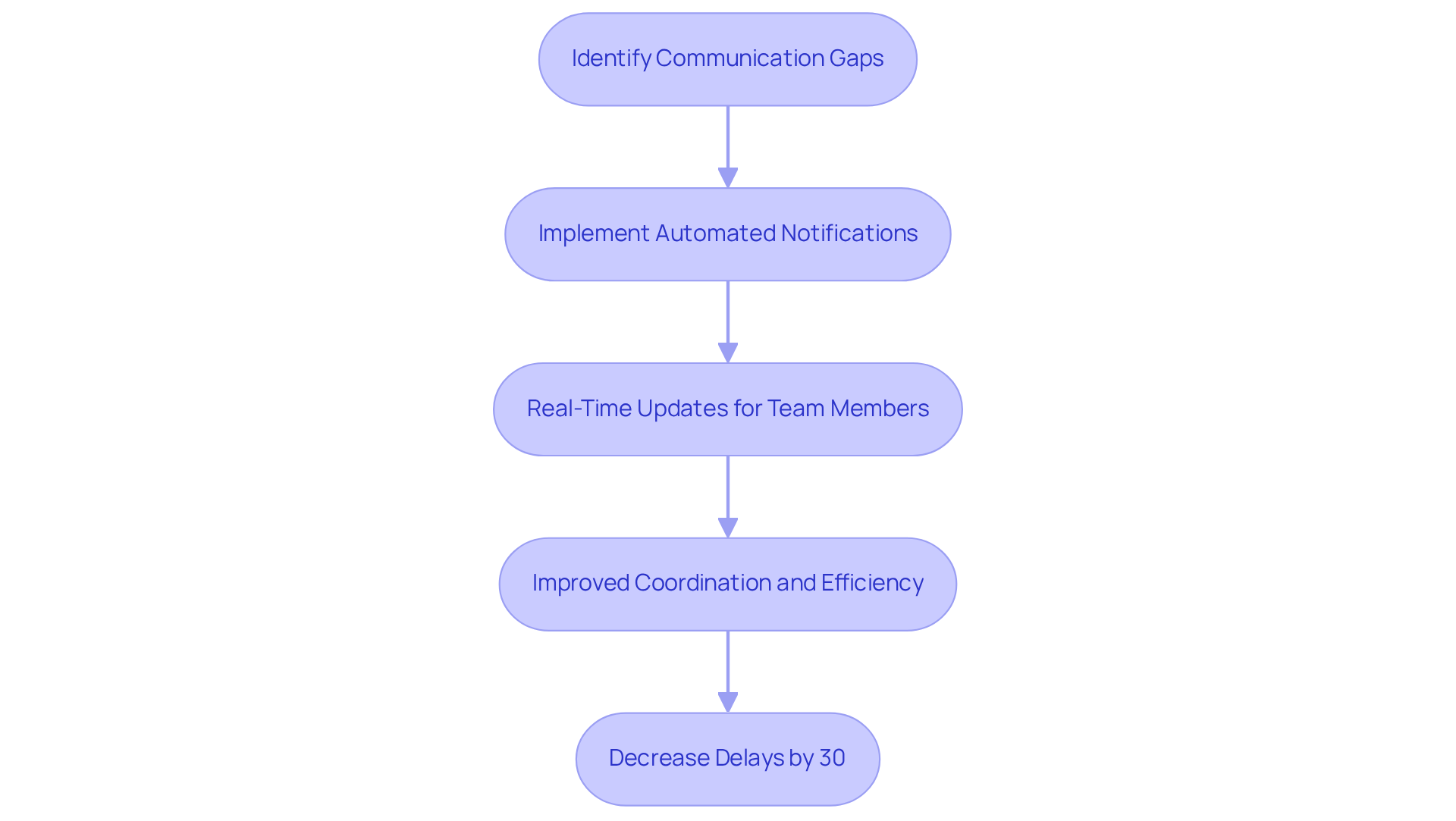 Follow the flow from identifying gaps to implementing solutions. Each step shows how automated notifications improve communication and efficiency, ultimately leading to fewer delays in paving projects.