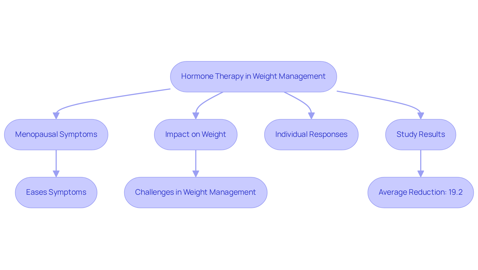 This flowchart guides you through the key aspects of hormone therapy and its impact on weight management during menopause. Start at the top with hormone therapy, then follow the arrows to see how it relates to symptoms, weight effects, individual experiences, and research findings.