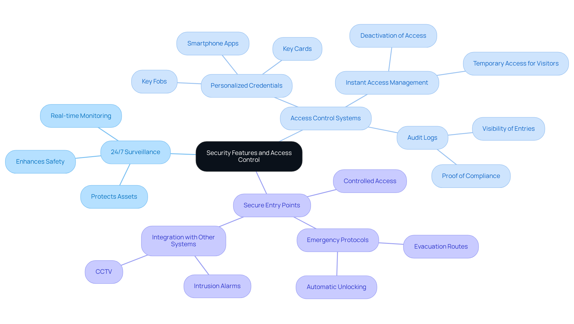 The center represents the main focus on security, while the branches show key features that contribute to a safe workspace. Each feature is important for protecting assets and boosting employee confidence.