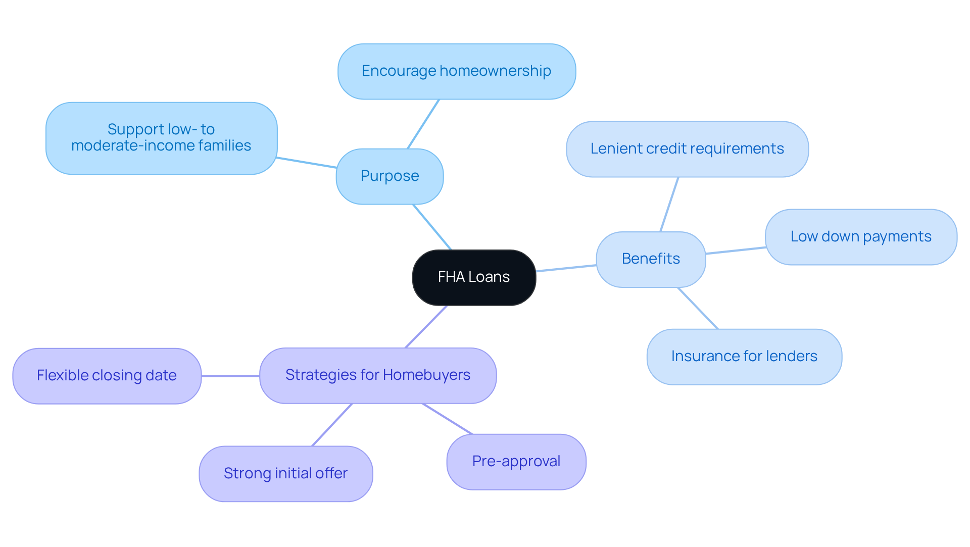 The central node represents FHA loans, with branches showing their purpose, benefits, and strategies for first-time buyers. Each branch helps you see how these elements connect and support the goal of homeownership.