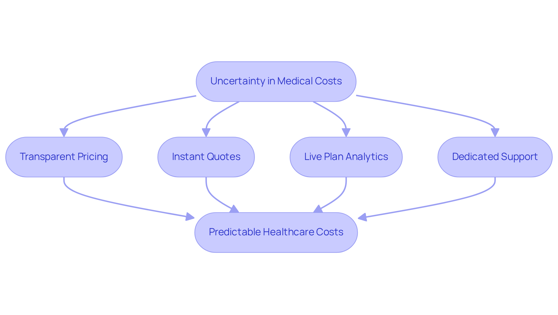 Follow the arrows to see how Arlo's features help businesses move from uncertainty to predictability in their healthcare expenses. Each step contributes to a more secure financial future.
