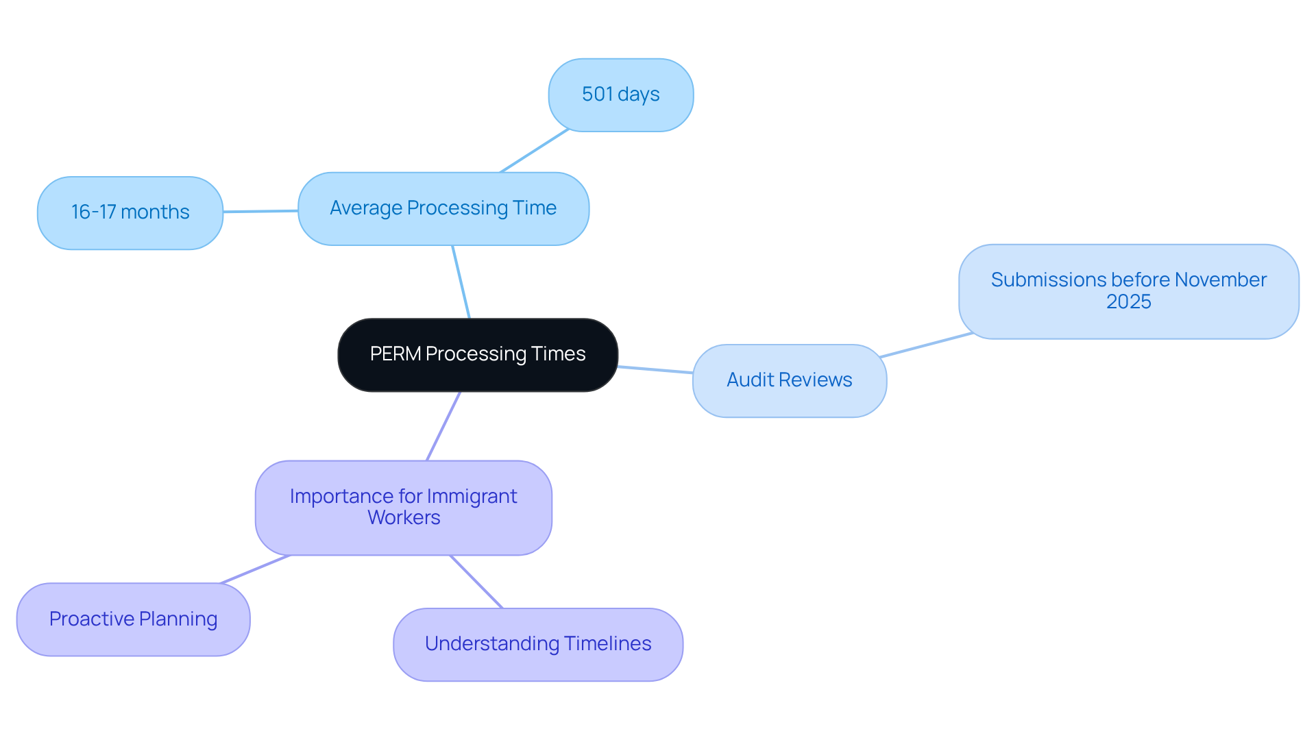 This mindmap helps you visualize the key aspects of PERM processing times. Start at the center with the main topic, then follow the branches to see average times, audit details, and why this information matters for immigrant healthcare workers.