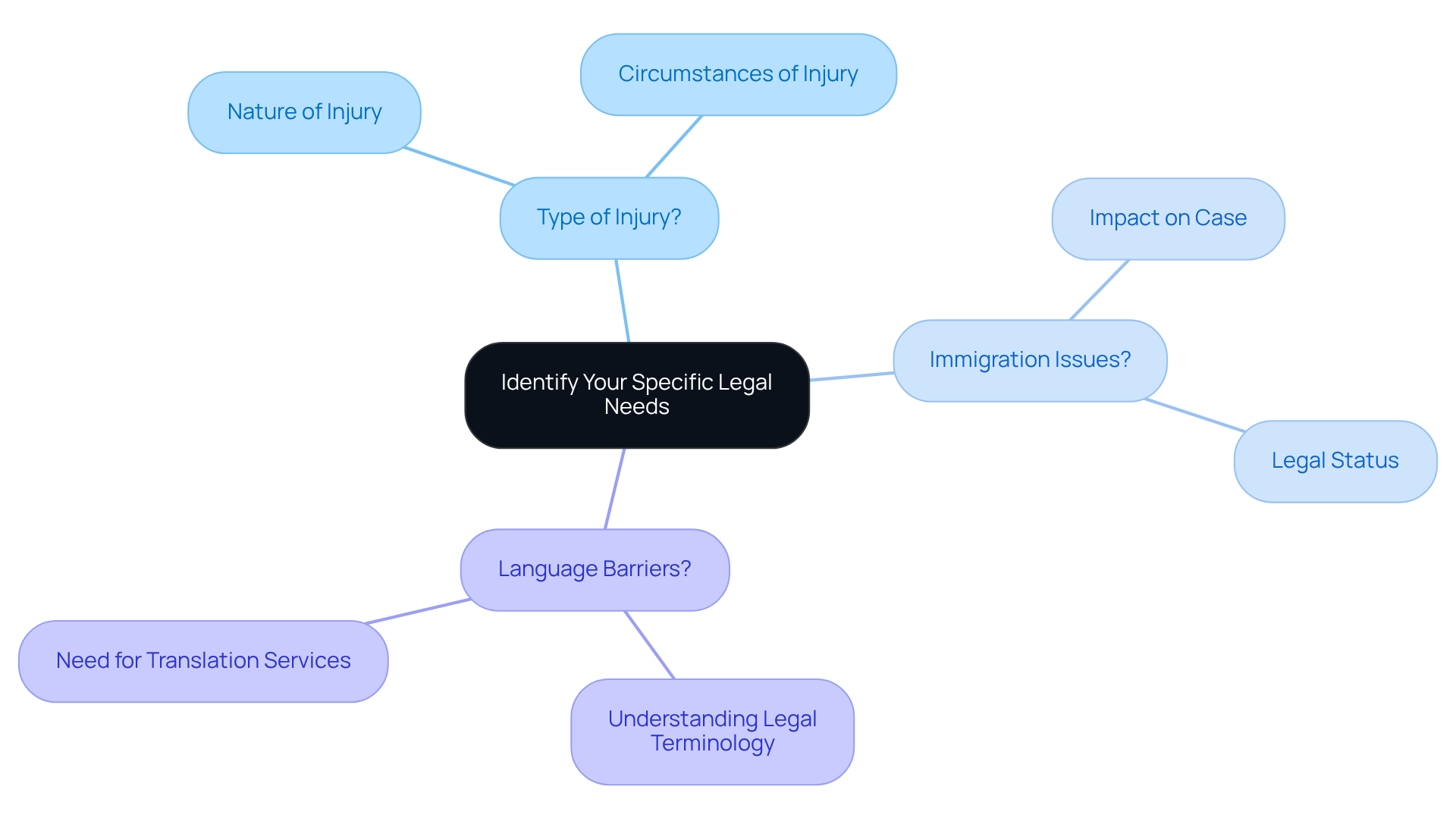 The center represents your main goal of understanding your legal needs, with branches showing important questions to consider. Each branch leads to further thoughts that can help clarify the type of legal assistance you may require.