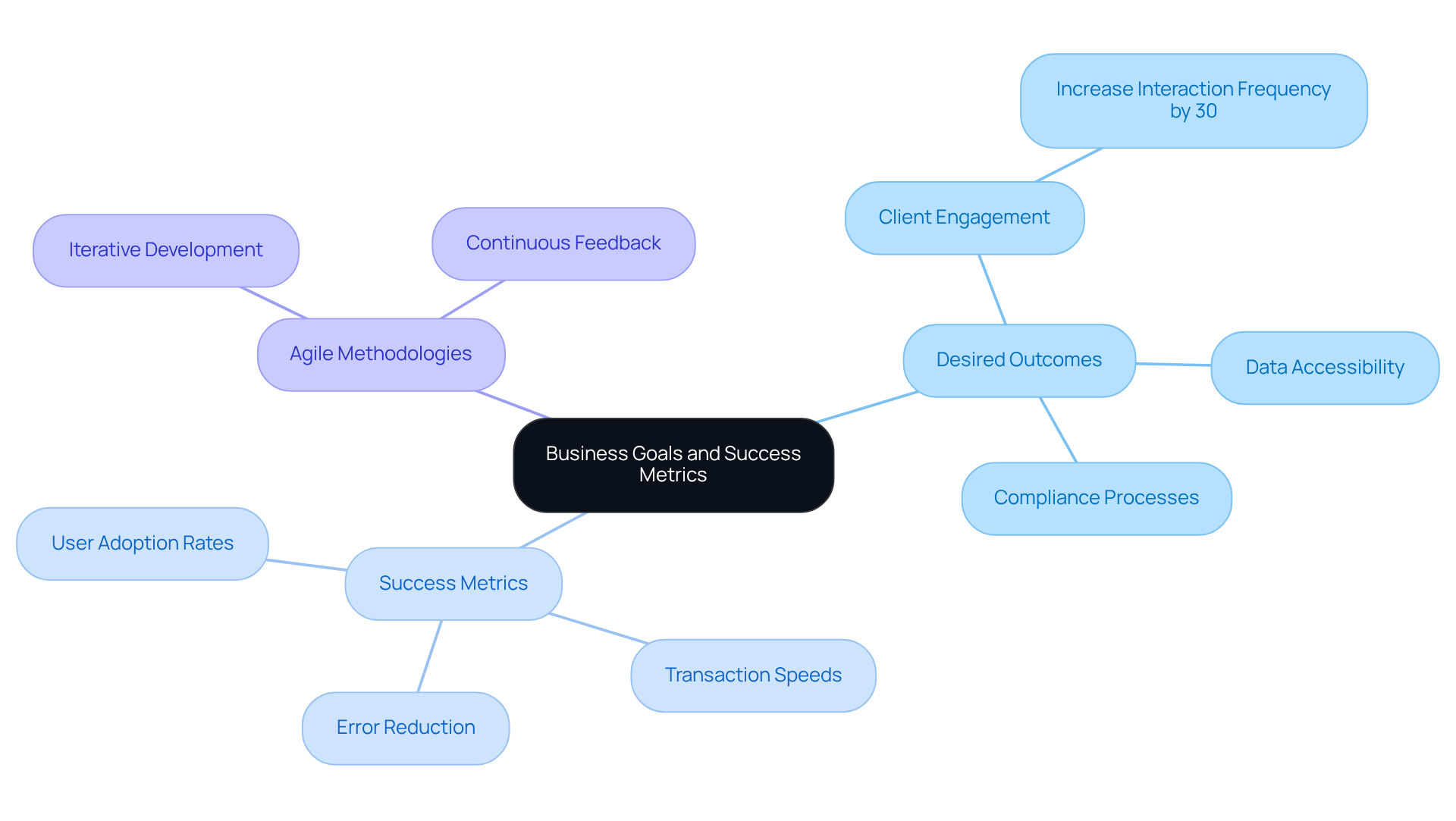 This mindmap starts with the main theme of business goals at the center. From there, you can see how it branches into specific desired outcomes and metrics. Each branch represents a key area of focus, helping you understand how these elements connect and contribute to the overall strategy. This mindmap starts with the main theme of business goals at the center. From there, you can see how it branches into specific desired outcomes and metrics. Each branch represents a key area of focus, helping you understand how these elements connect and contribute to the overall strategy.