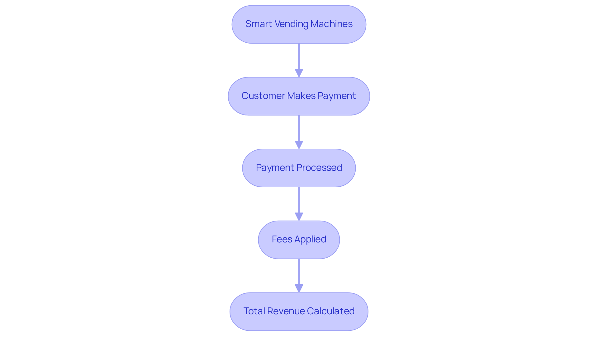 Follow the arrows to understand how each step in the payment process affects pricing and revenue. Each box represents a stage in the transaction, showing how fees are applied and their impact on total revenue.