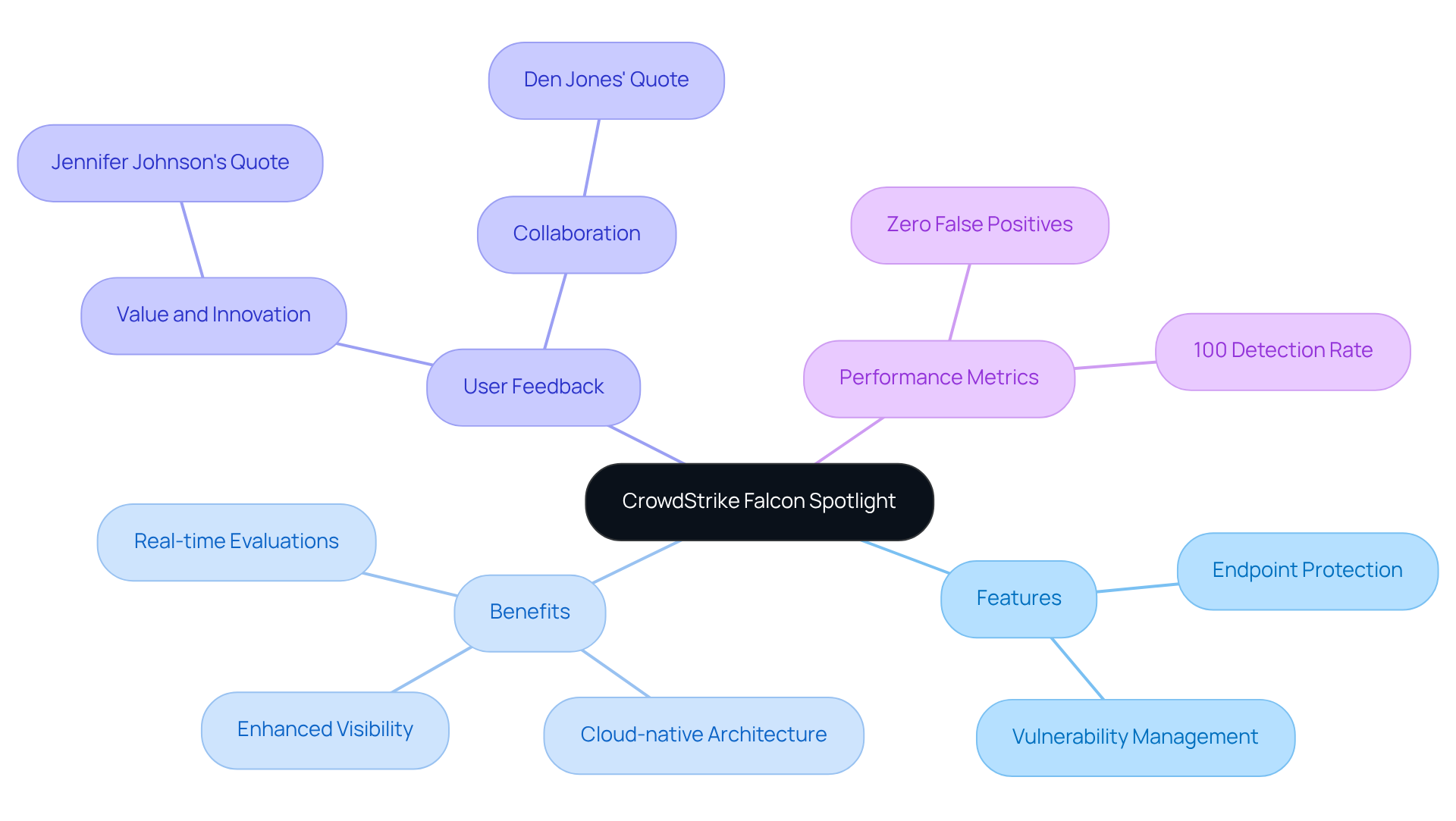 Start at the center with the main product, then explore its features, benefits, and what users say about it. Each branch shows a different aspect of the tool, helping you understand its value in cybersecurity.
