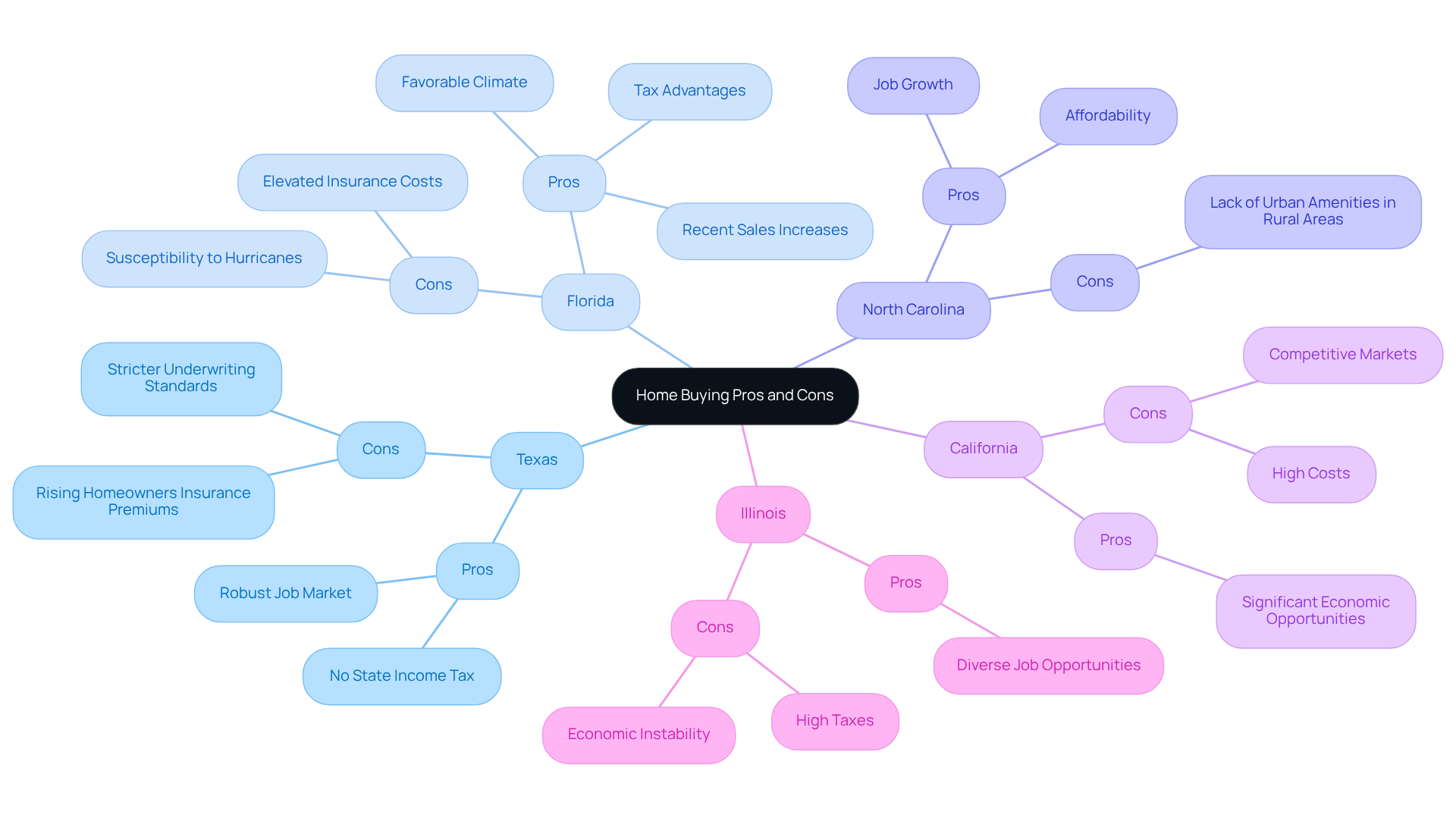 The central node represents the overall topic, while each state branches out with its pros and cons. This layout helps you quickly see what each state offers and what challenges you might face.