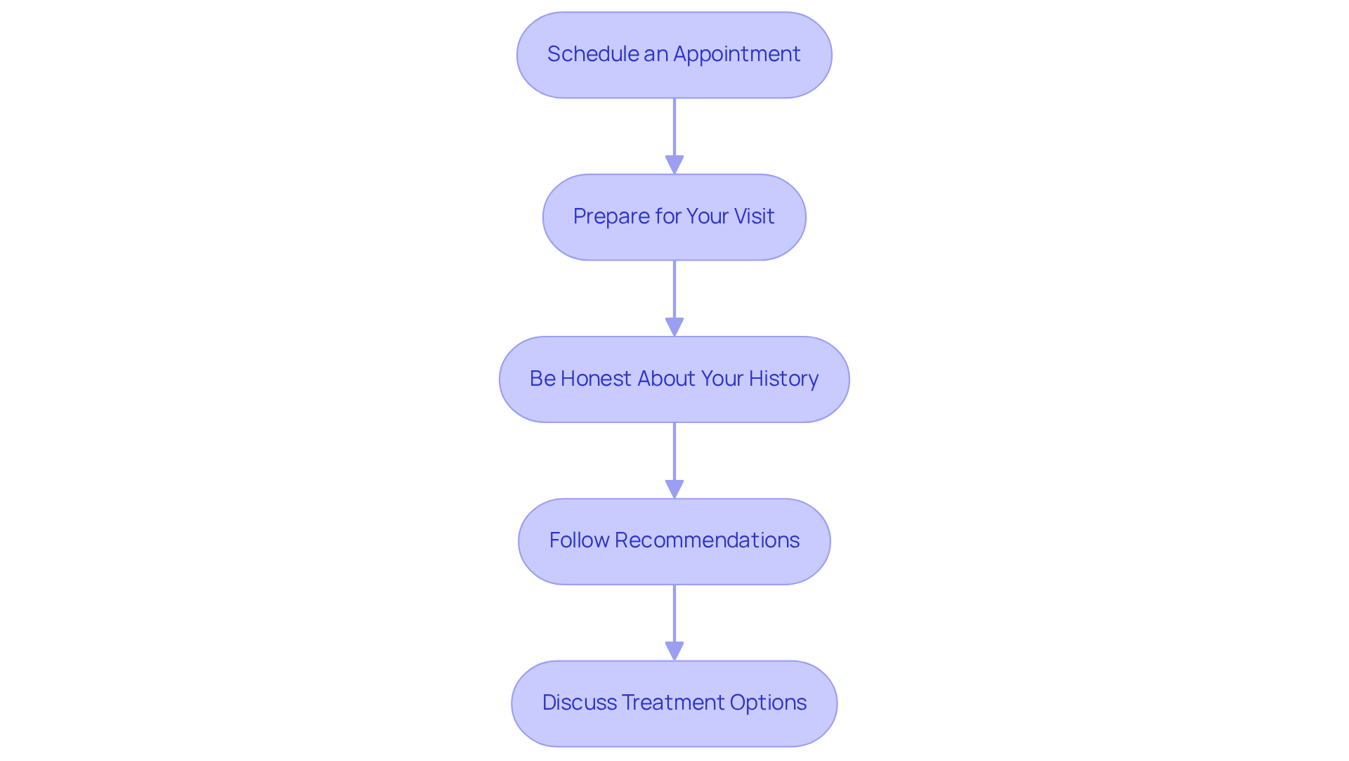 This flowchart guides you through the steps to take when dealing with persistent eye discomfort. Start at the top and follow the arrows down to see what you should do next, from making an appointment to discussing treatment options with your doctor.