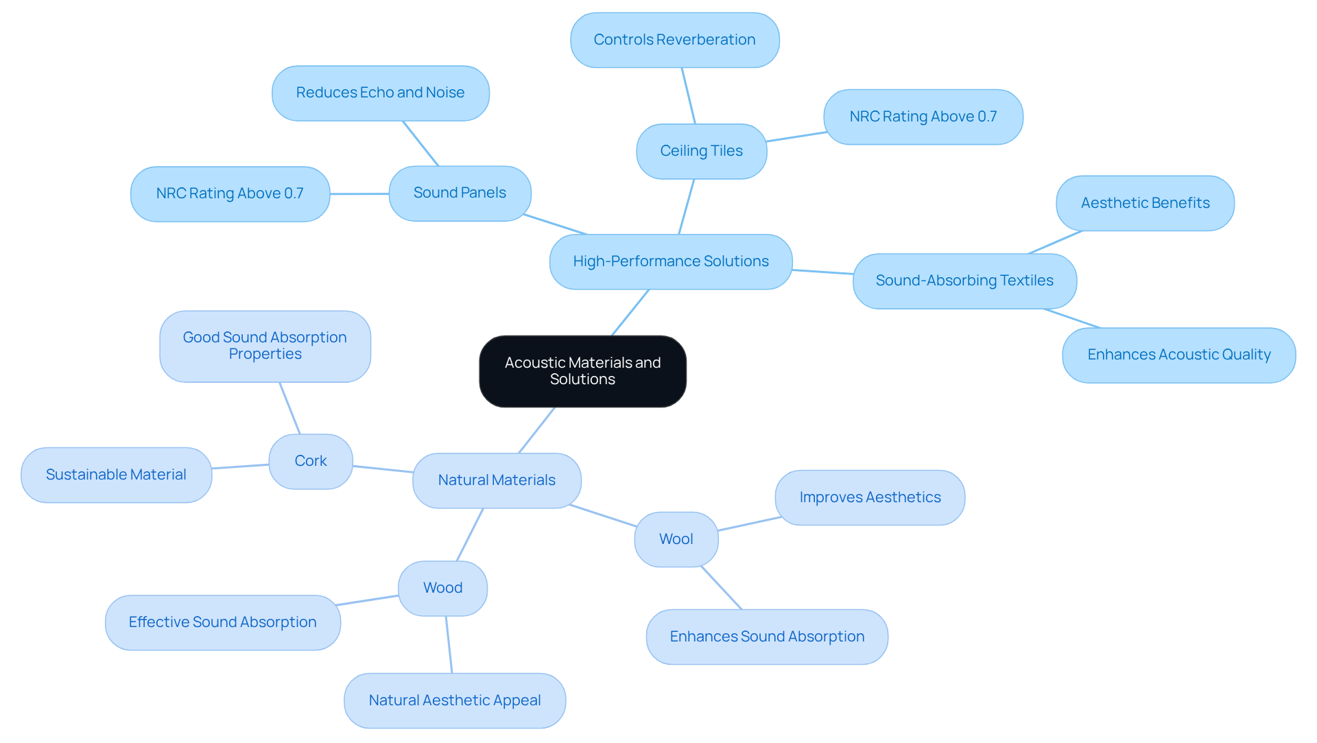 This mindmap shows the different types of acoustic materials you can choose for architectural offices. The central idea is about optimizing sound quality, with branches for high-performance solutions and natural materials. Each branch lists specific materials and their benefits, helping you see how they contribute to better acoustics and aesthetics.